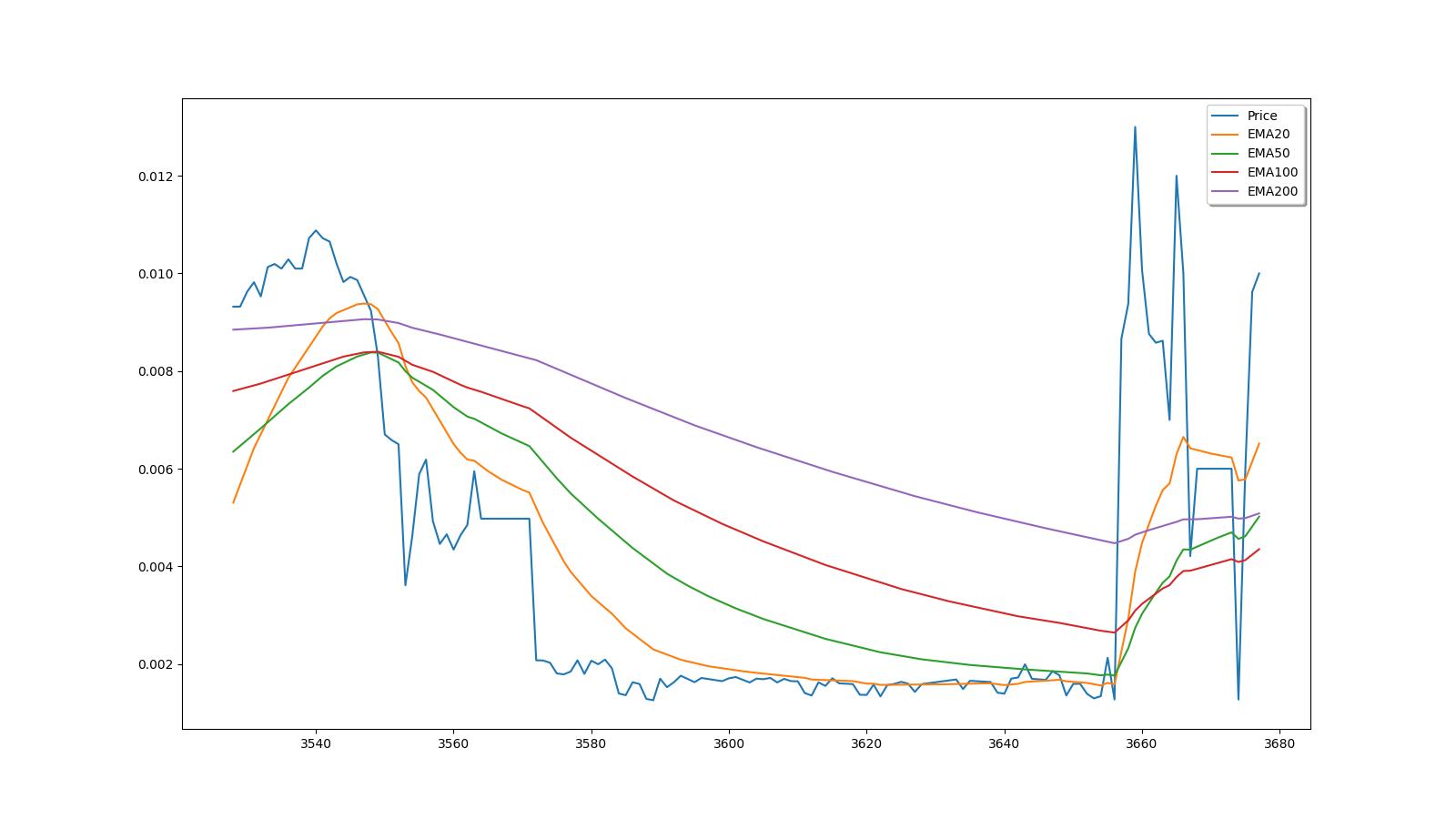 Clubcoin Exponential Moving Averages