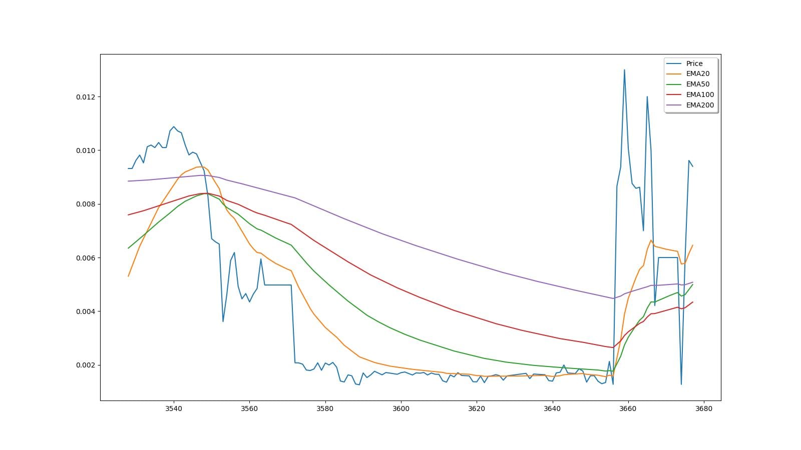 Clubcoin Exponential Moving Averages