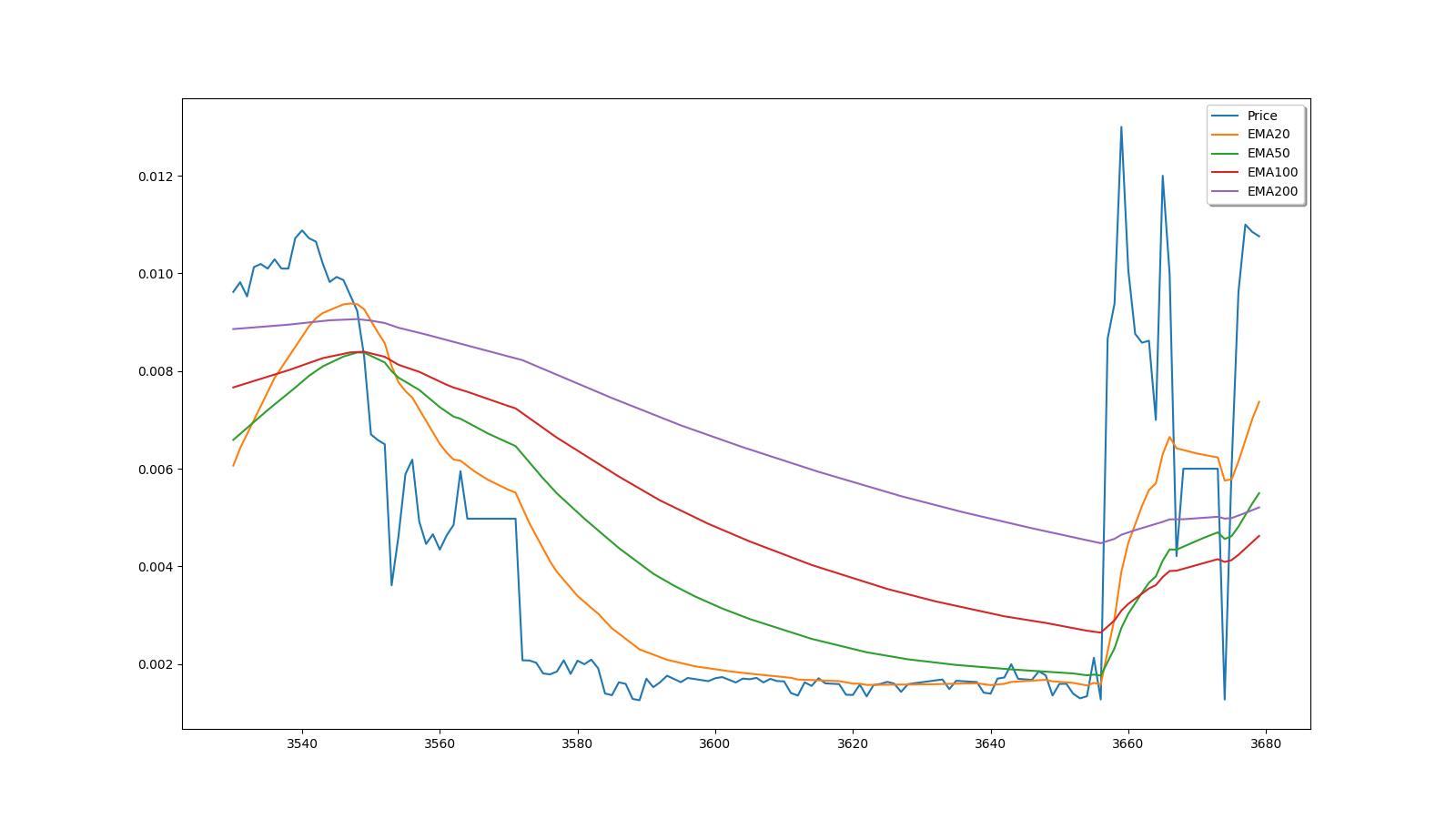 Clubcoin Exponential Moving Averages