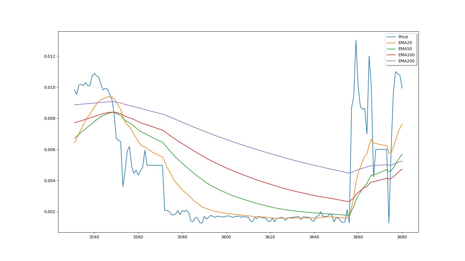 Clubcoin Exponential Moving Averages