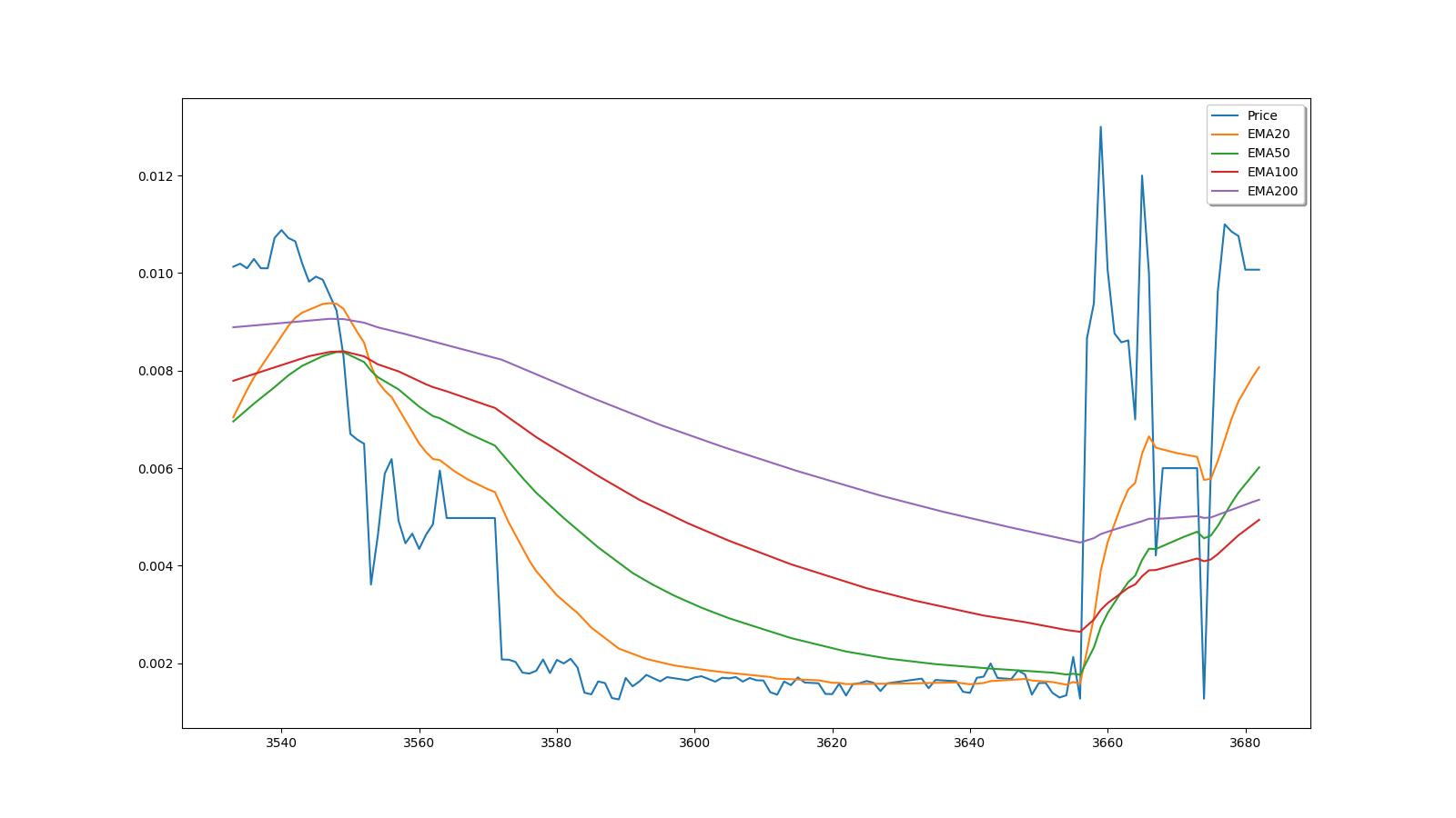 Clubcoin Exponential Moving Averages