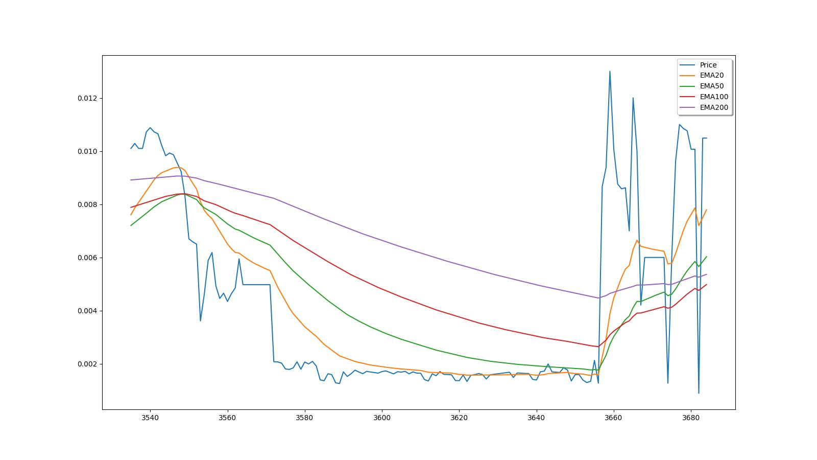 Clubcoin Exponential Moving Averages