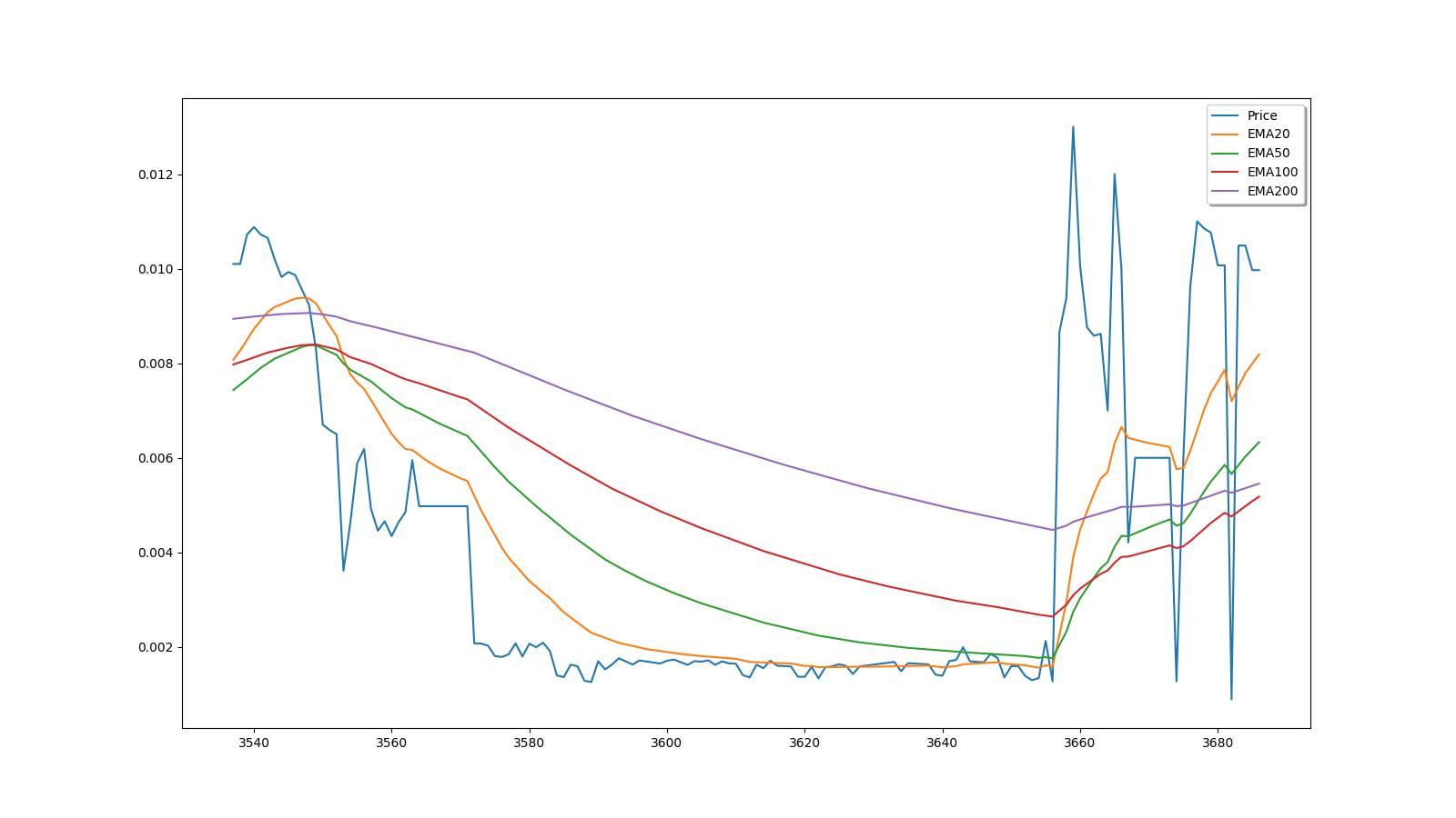 Clubcoin Exponential Moving Averages