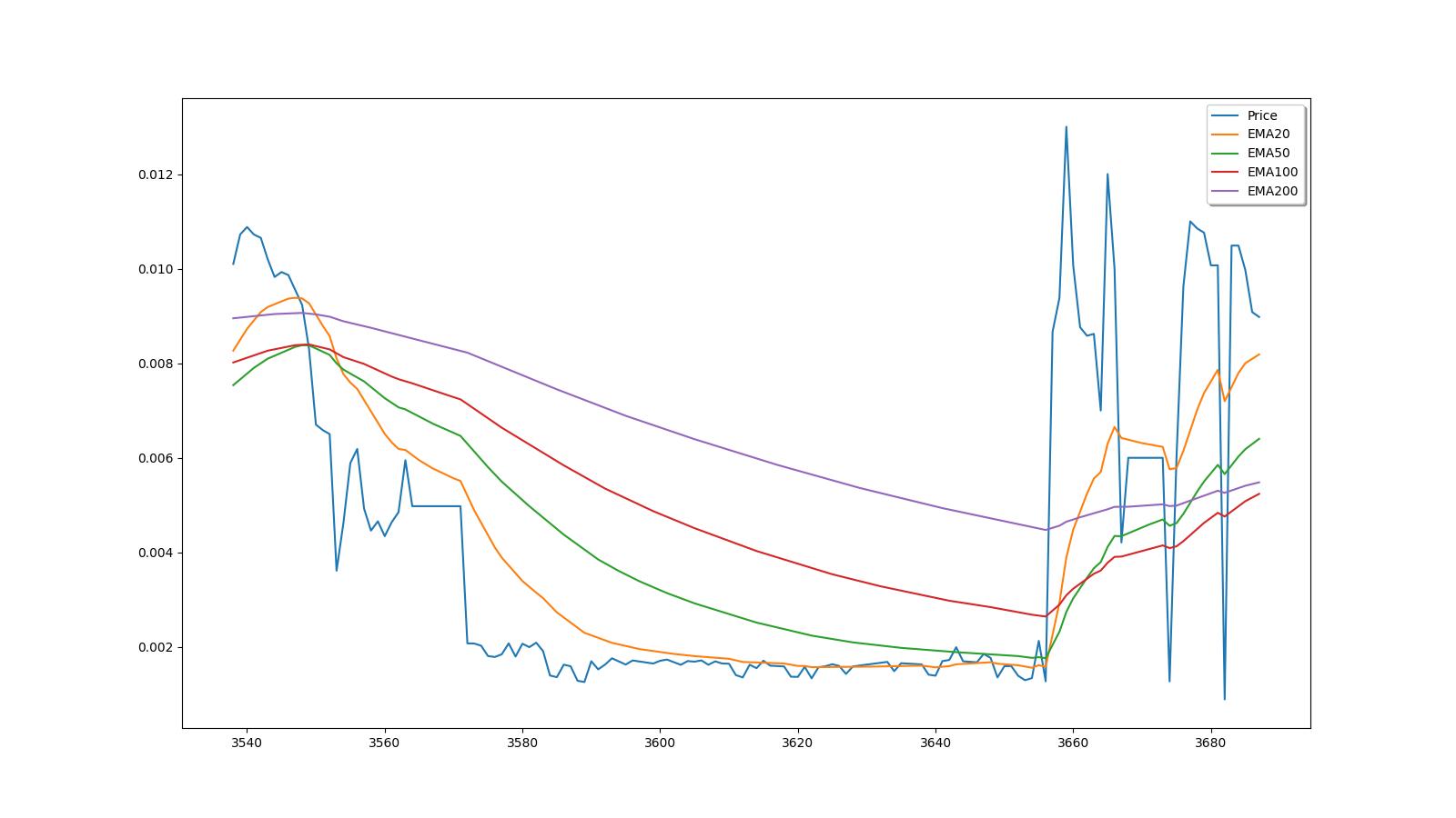 Clubcoin Exponential Moving Averages