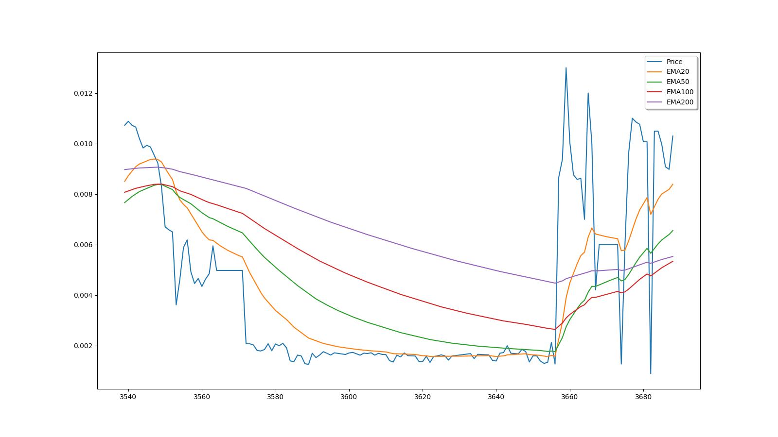 Clubcoin Exponential Moving Averages