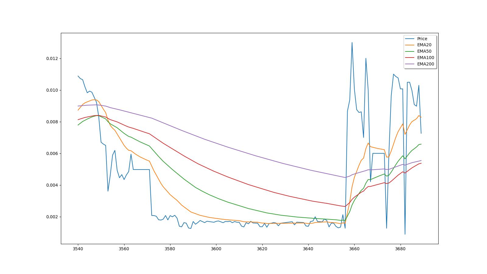 Clubcoin Exponential Moving Averages
