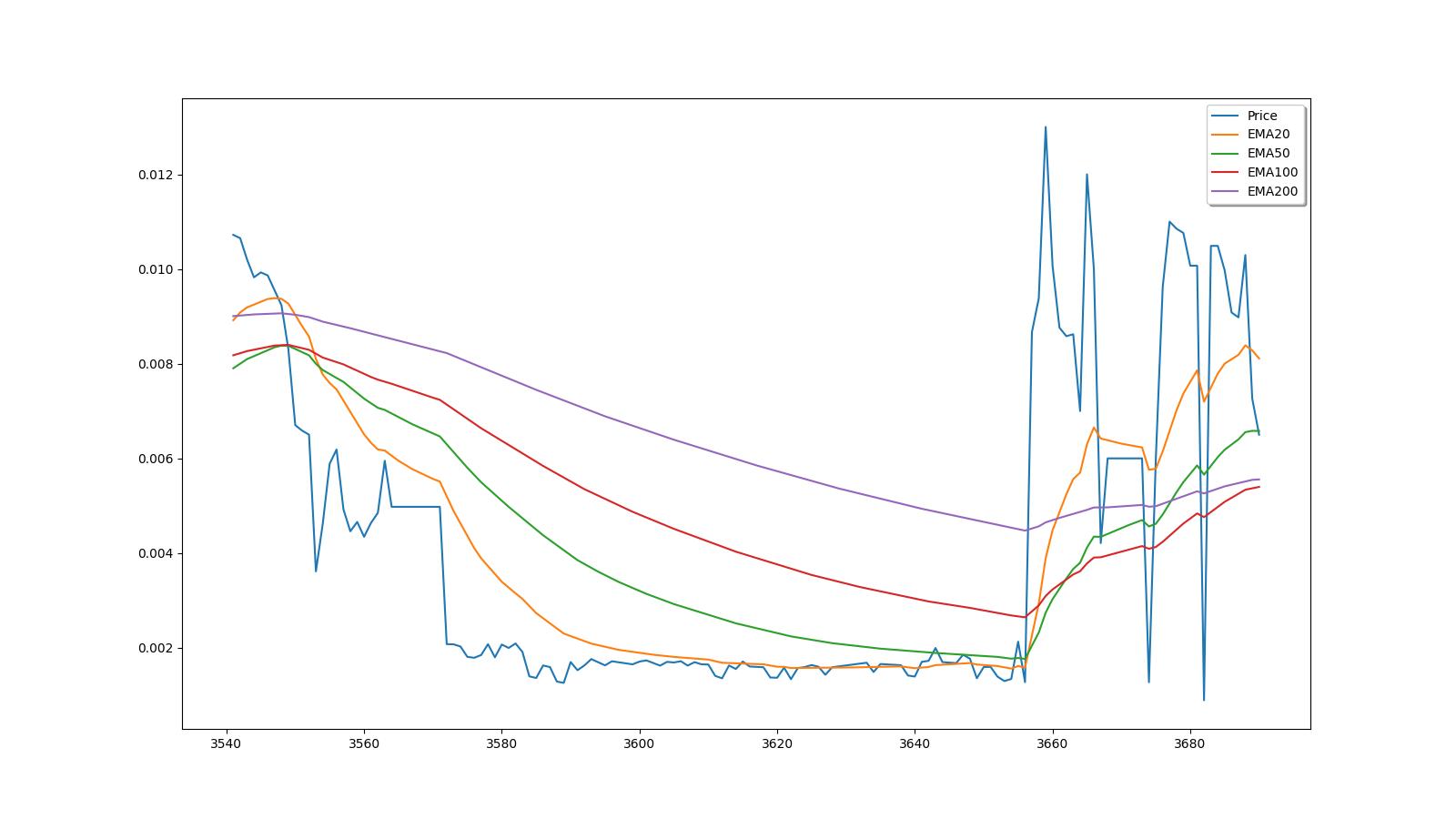 Clubcoin Exponential Moving Averages