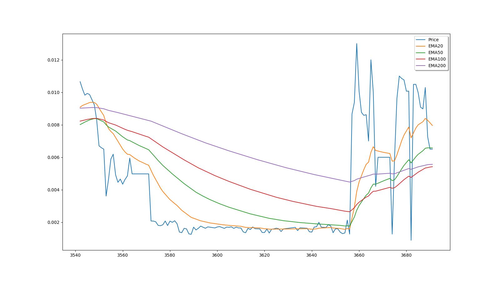 Clubcoin Exponential Moving Averages