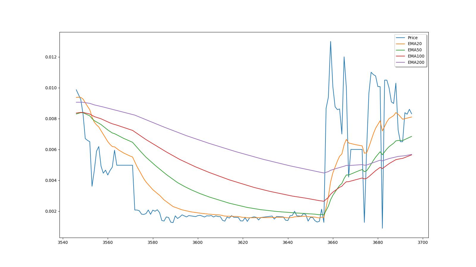 Clubcoin Exponential Moving Averages