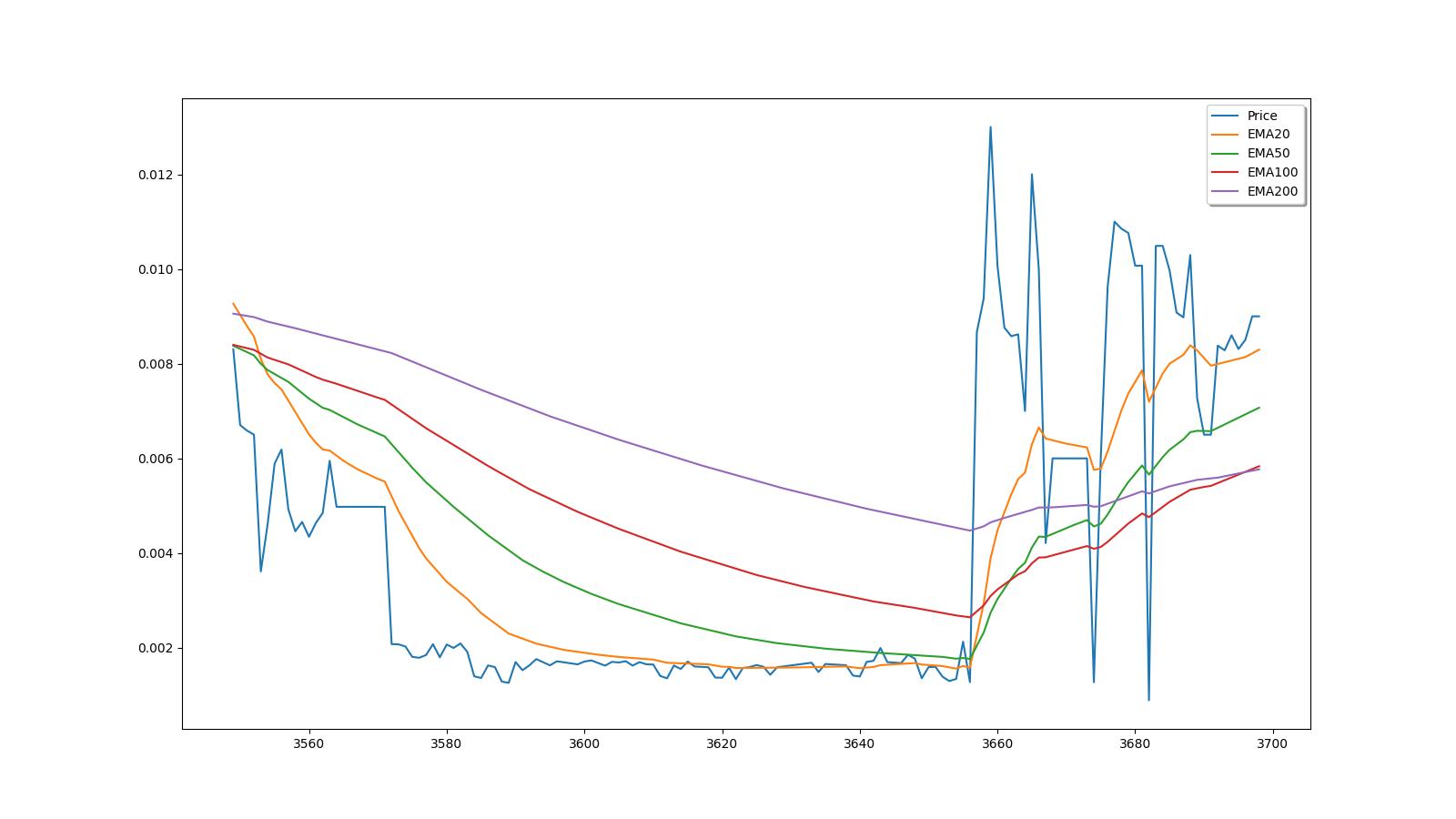 Clubcoin Exponential Moving Averages