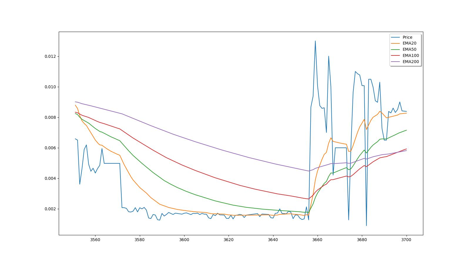 Clubcoin Exponential Moving Averages
