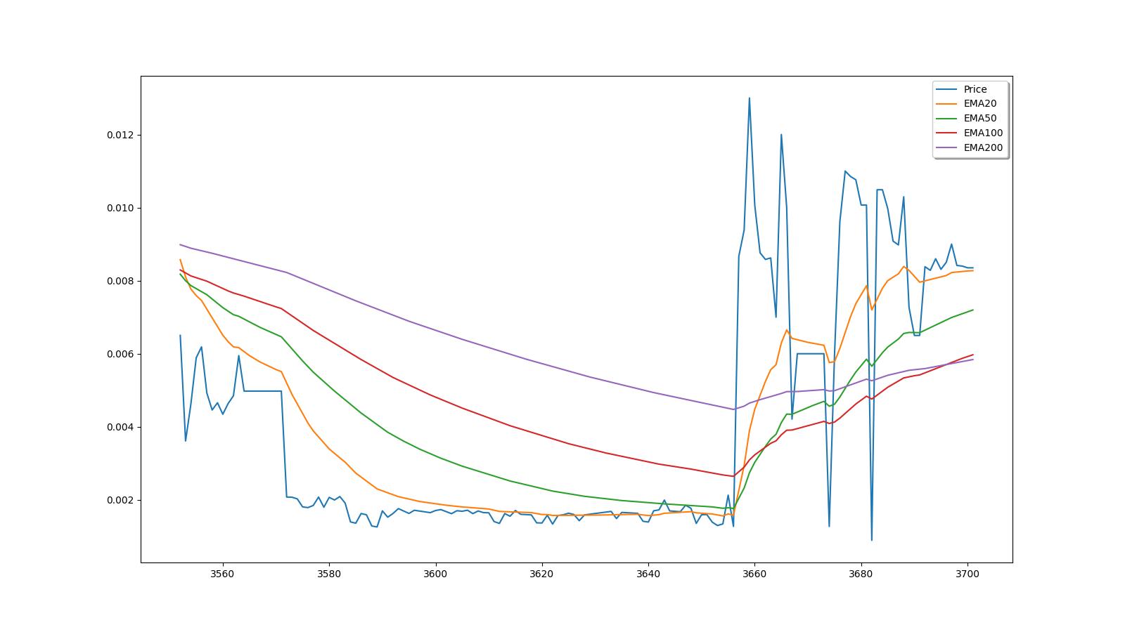 Clubcoin Exponential Moving Averages