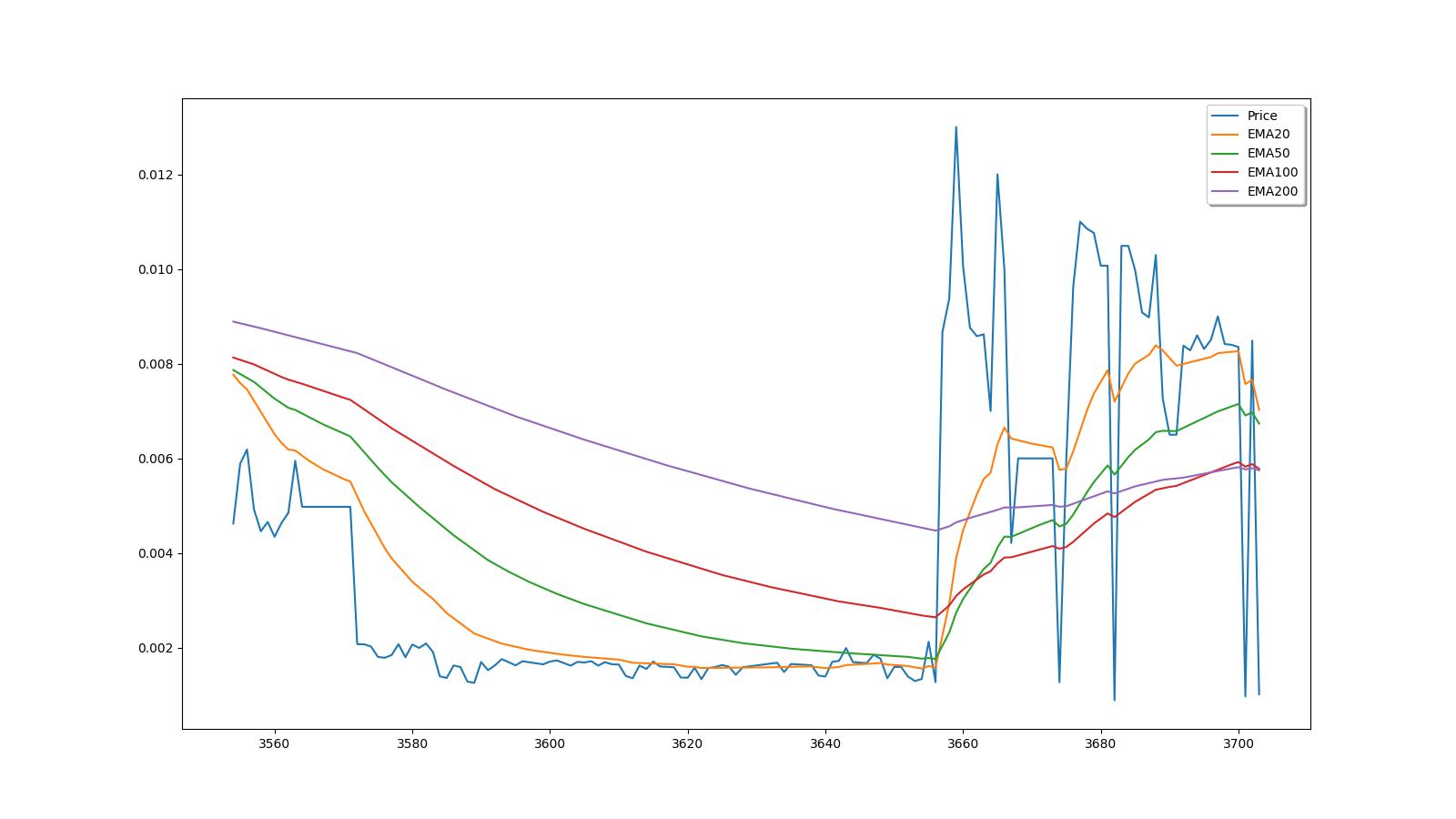 Clubcoin Exponential Moving Averages