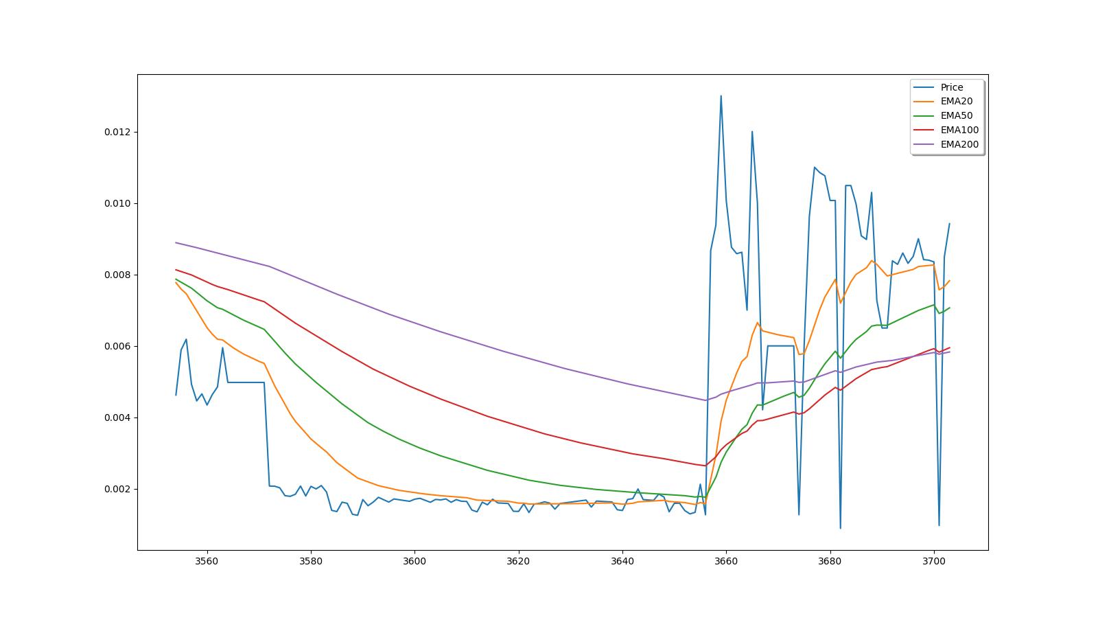 Clubcoin Exponential Moving Averages