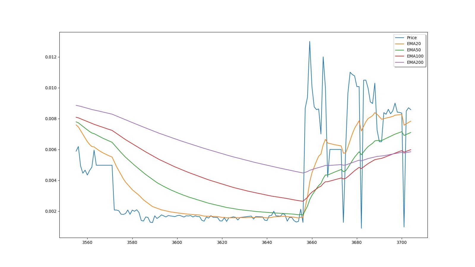 Clubcoin Exponential Moving Averages