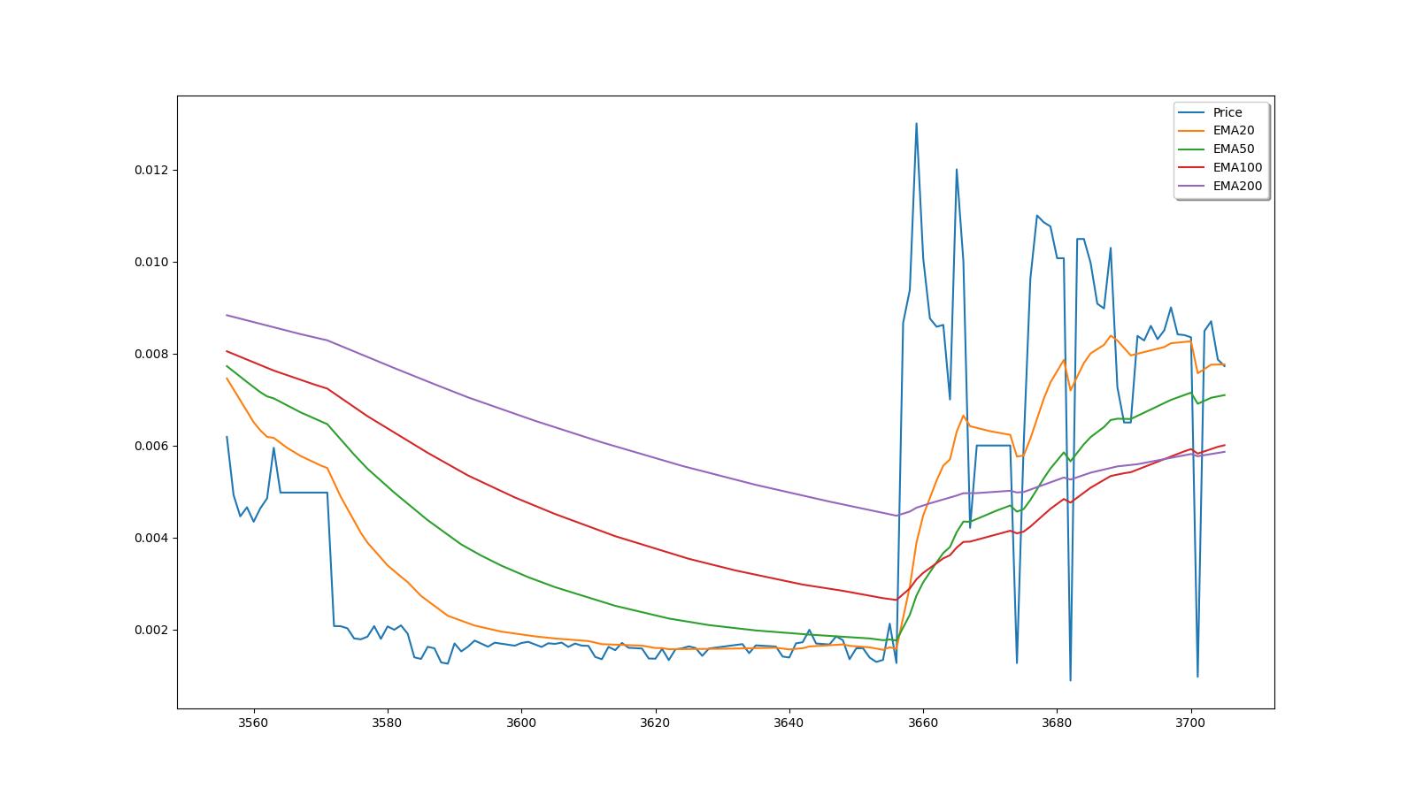 Clubcoin Exponential Moving Averages