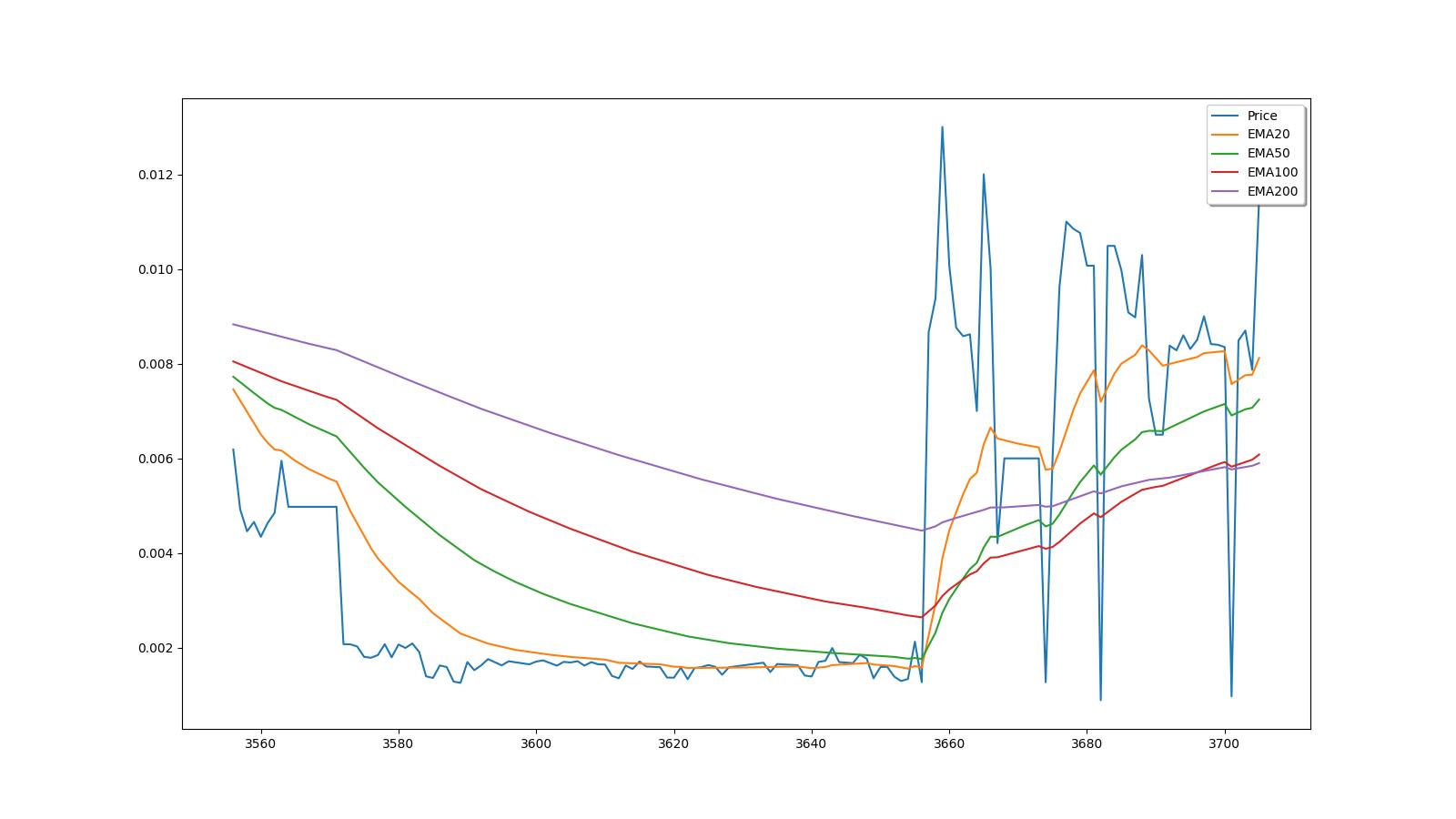 Clubcoin Exponential Moving Averages