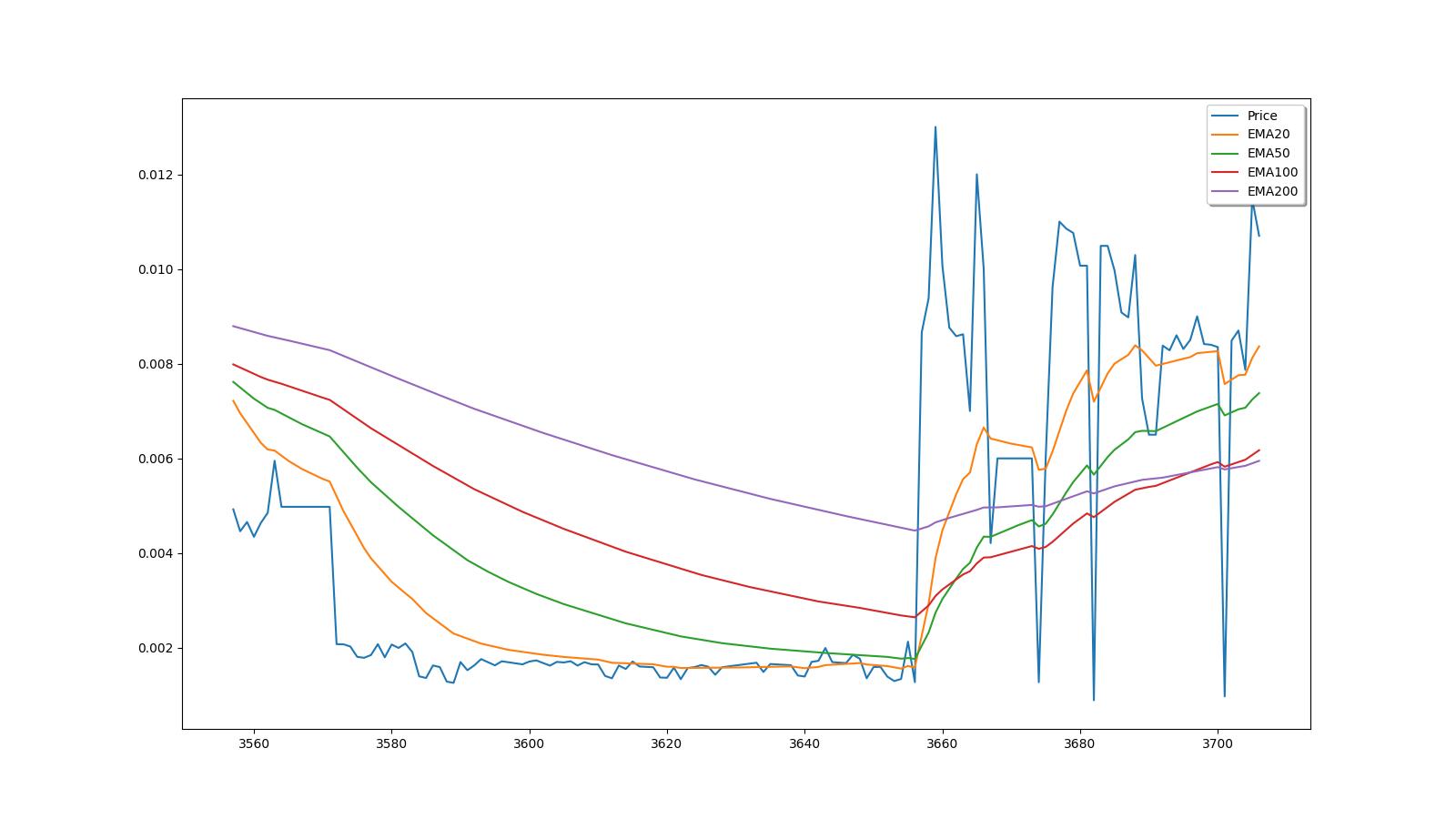 Clubcoin Exponential Moving Averages