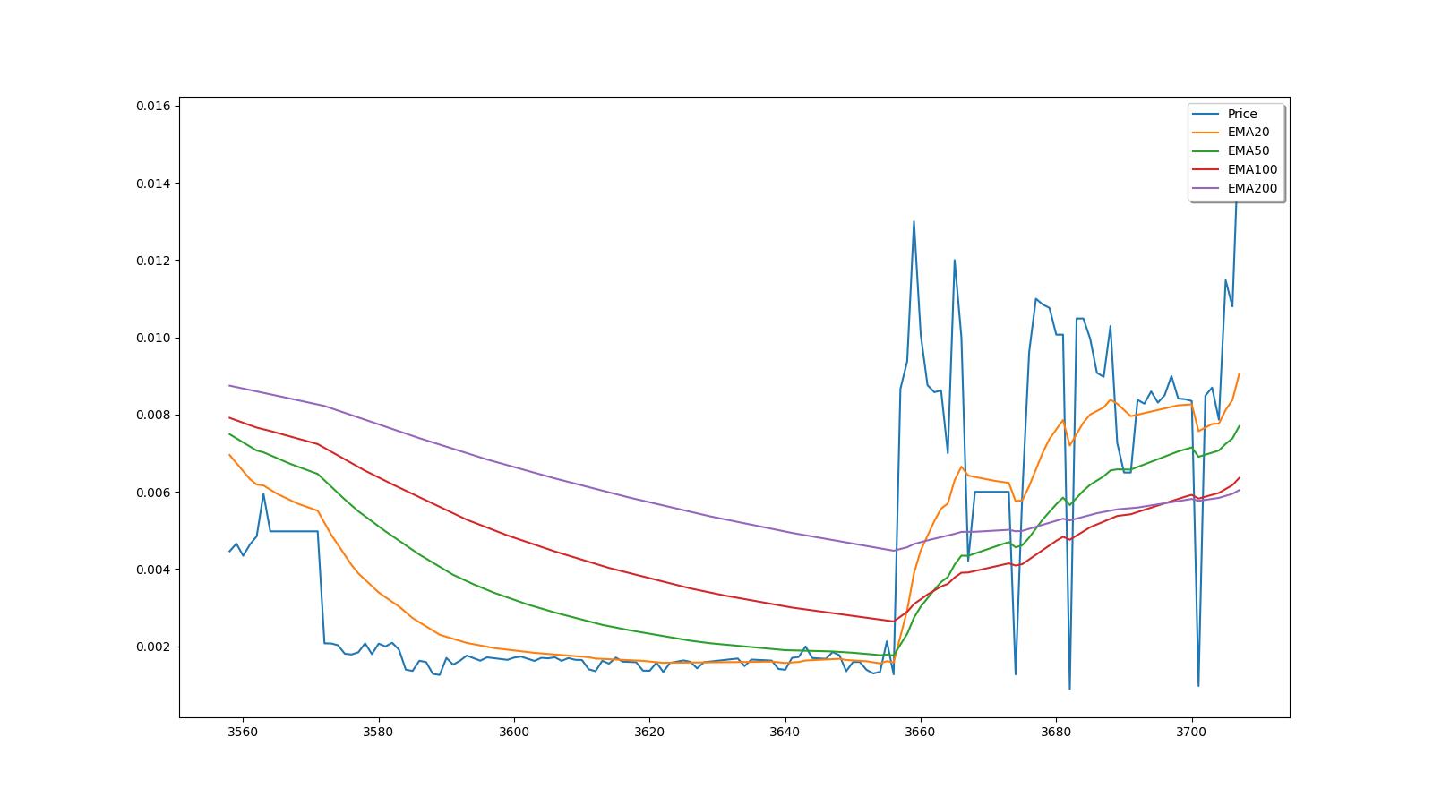 Clubcoin Exponential Moving Averages