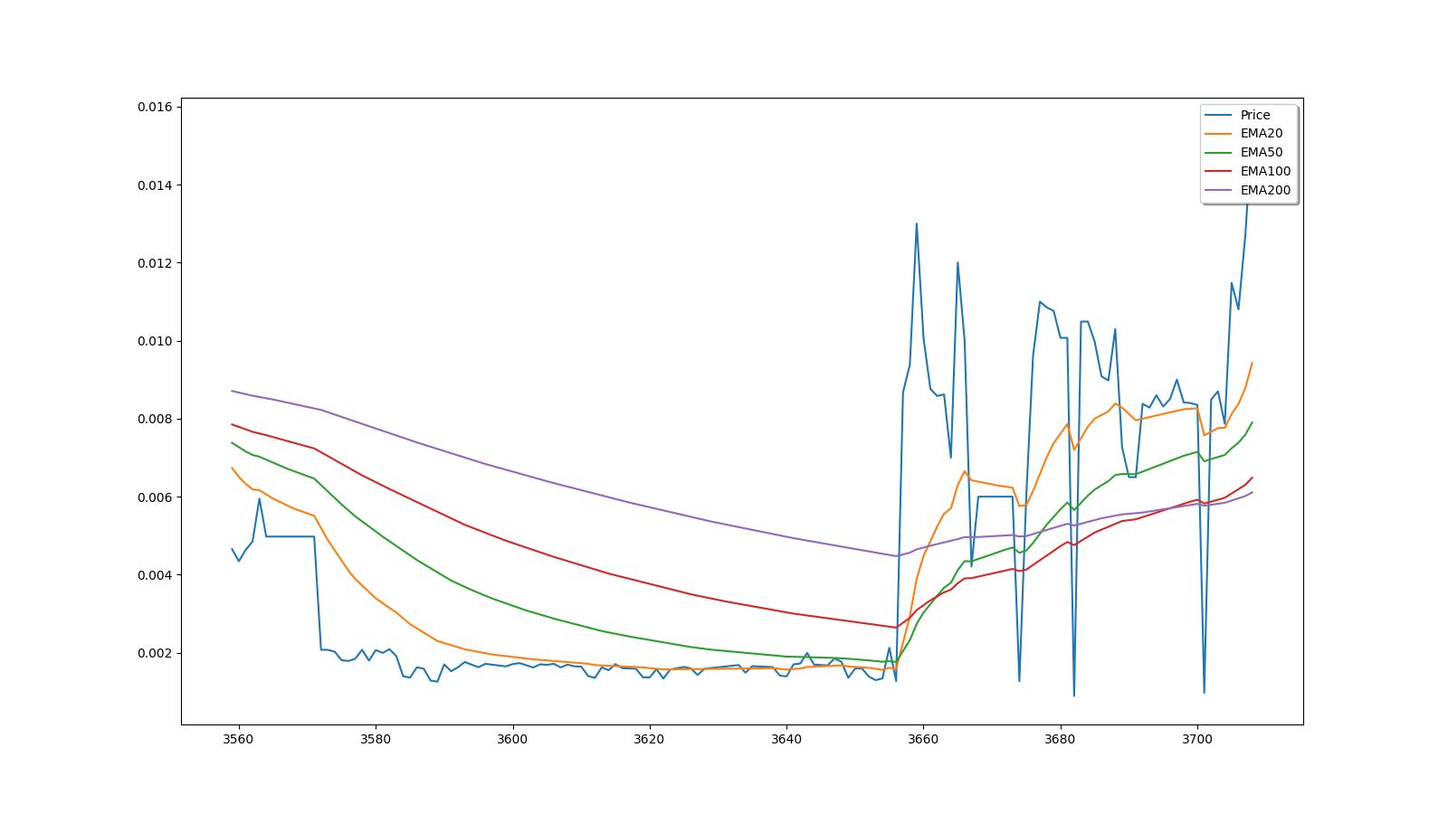 Clubcoin Exponential Moving Averages