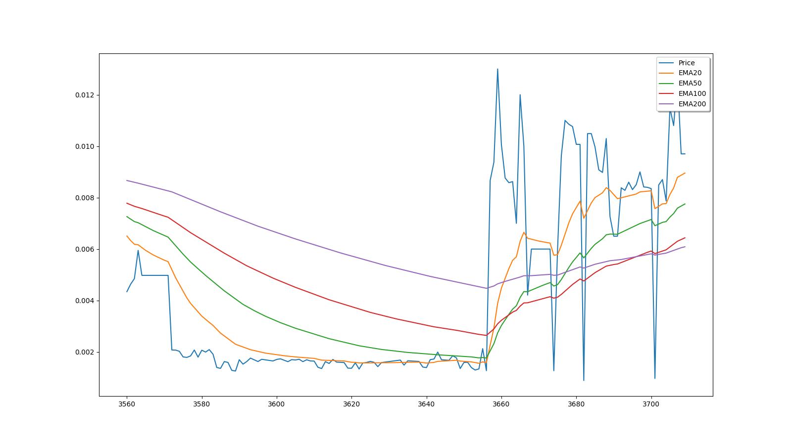 Clubcoin Exponential Moving Averages