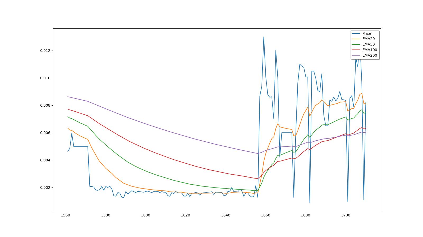Clubcoin Exponential Moving Averages