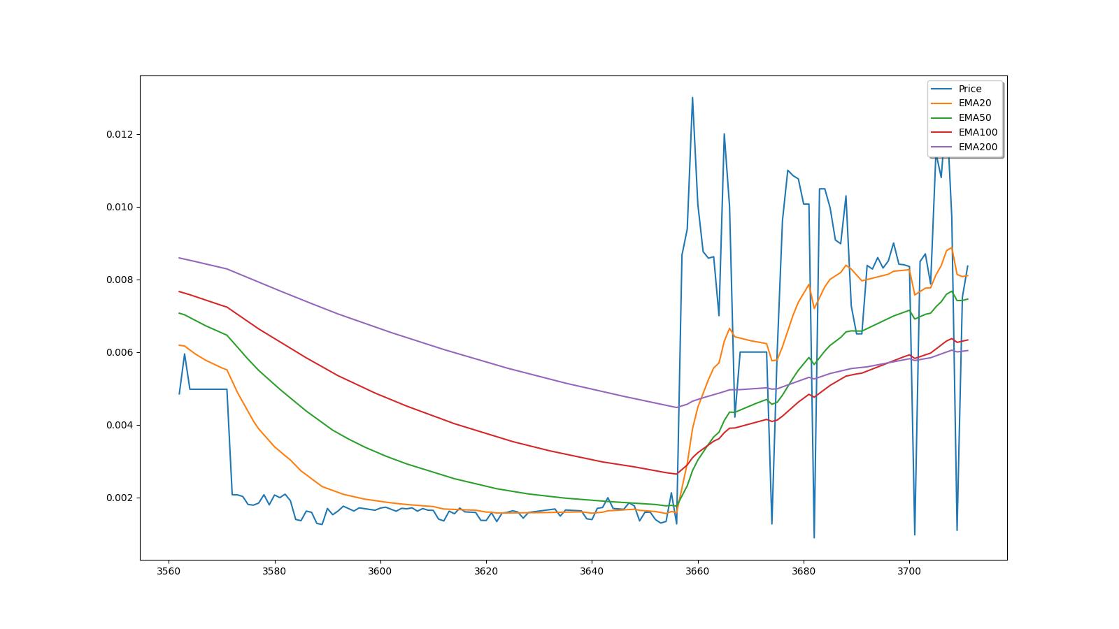 Clubcoin Exponential Moving Averages
