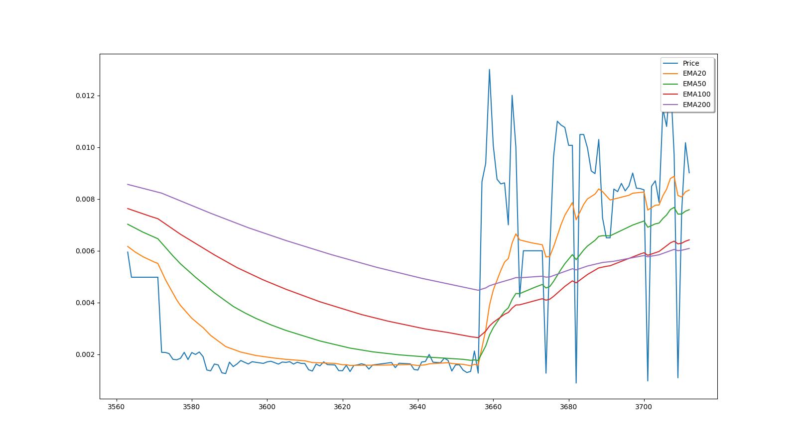 Clubcoin Exponential Moving Averages