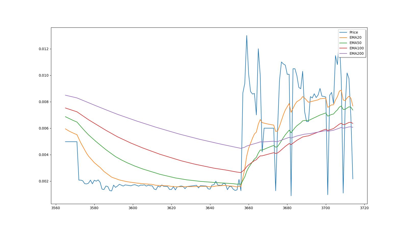 ClubCoin Exponential Moving Averages