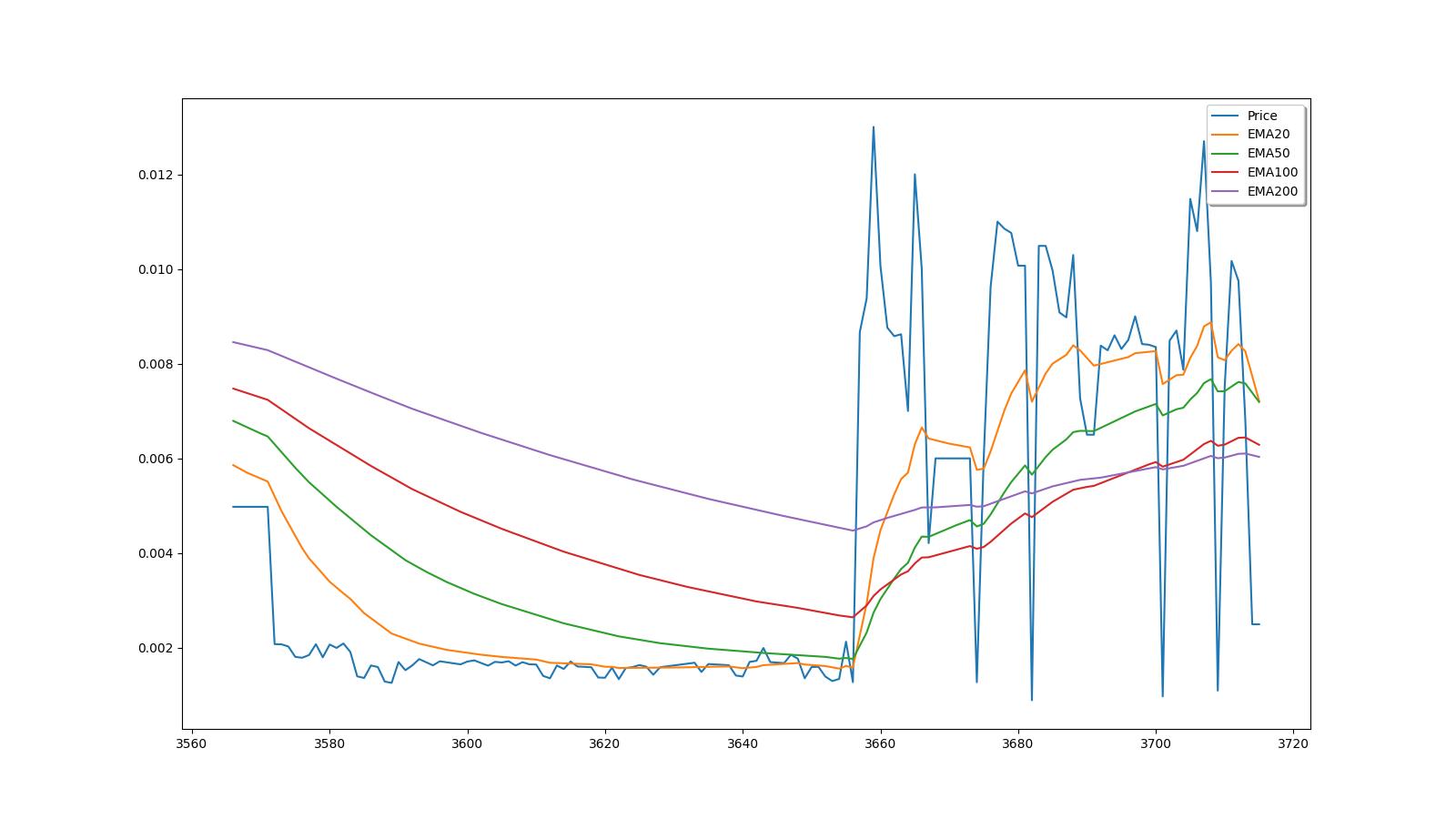 Clubcoin Exponential Moving Averages
