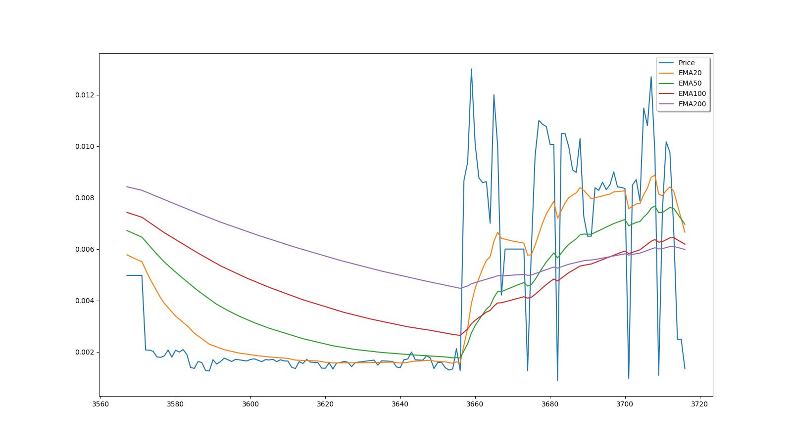Clubcoin Exponential Moving Averages