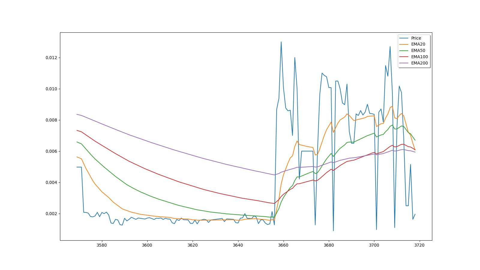 Clubcoin Exponential Moving Averages