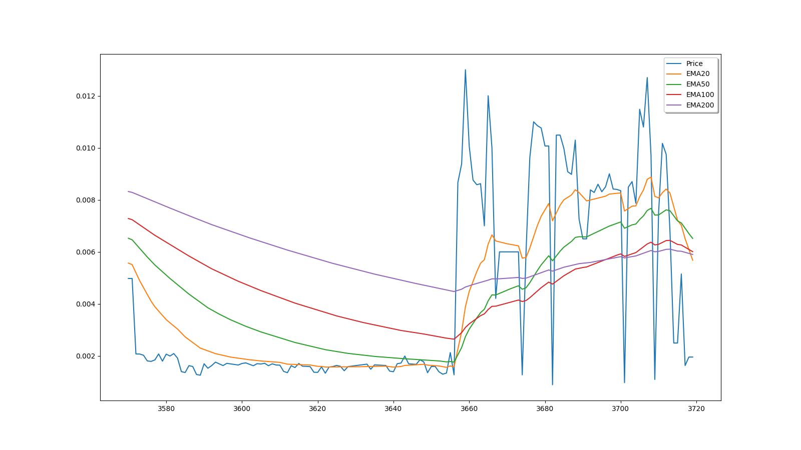 Clubcoin Exponential Moving Averages