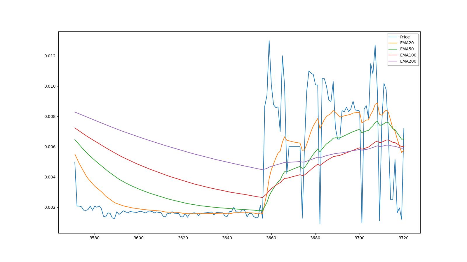 Clubcoin Exponential Moving Averages