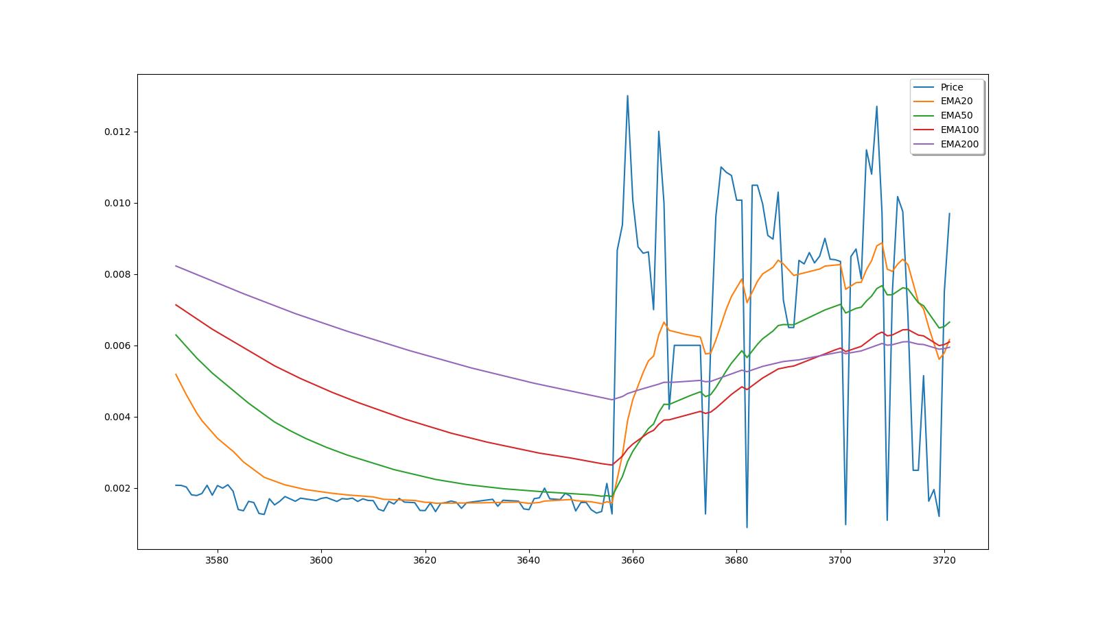ClubCoin Exponential Moving Averages