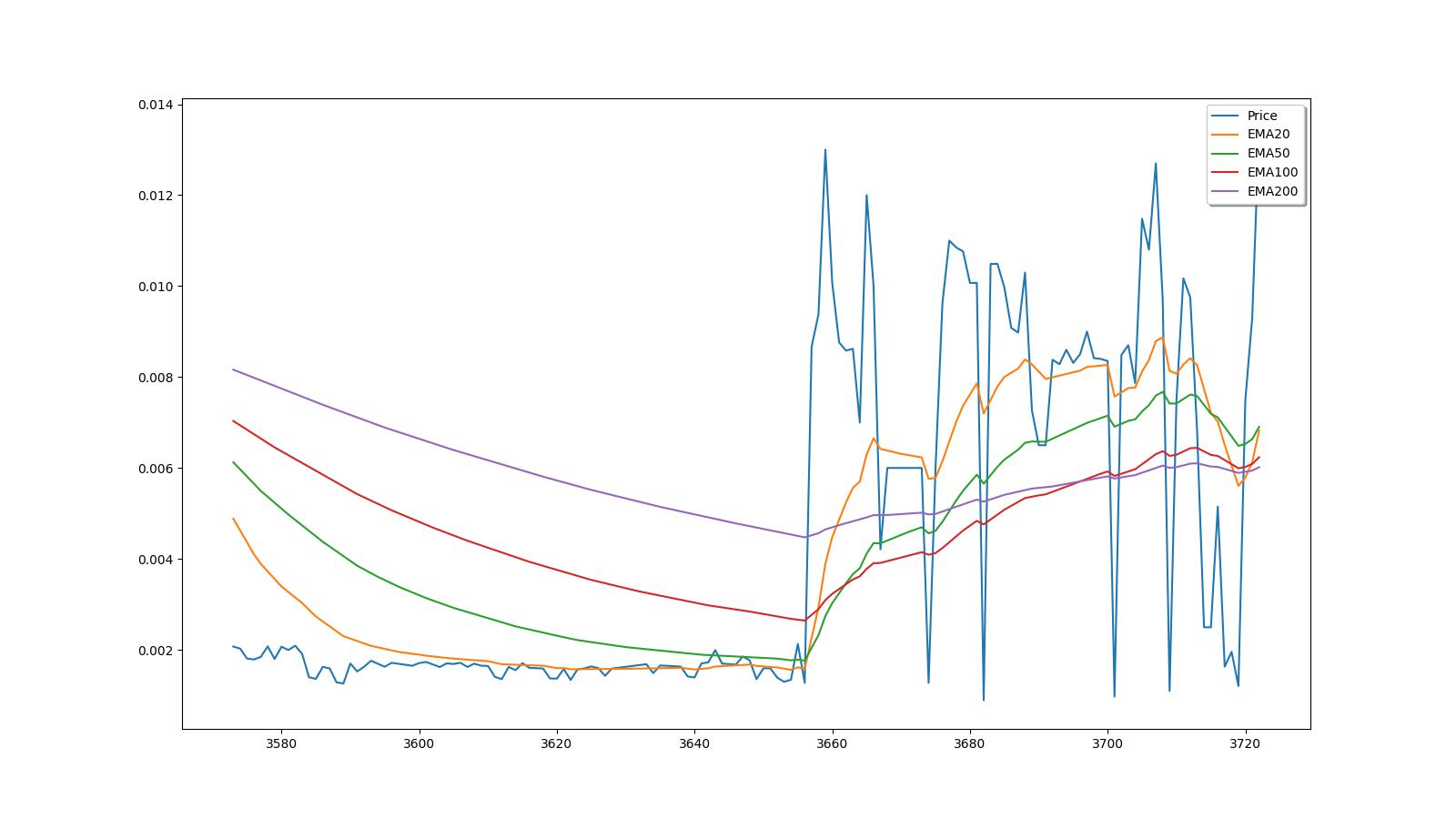 Clubcoin Exponential Moving Averages