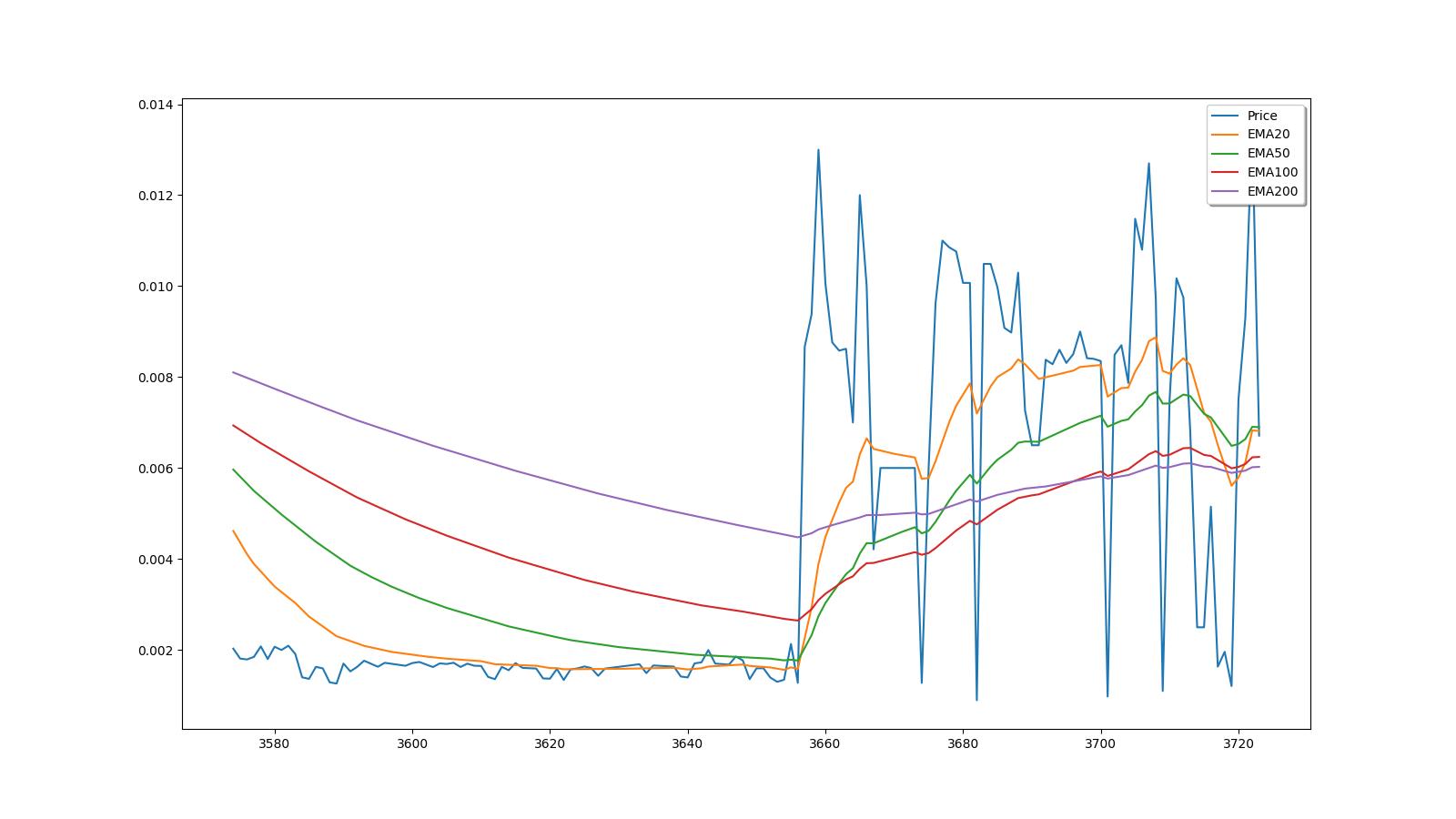 Clubcoin Exponential Moving Averages