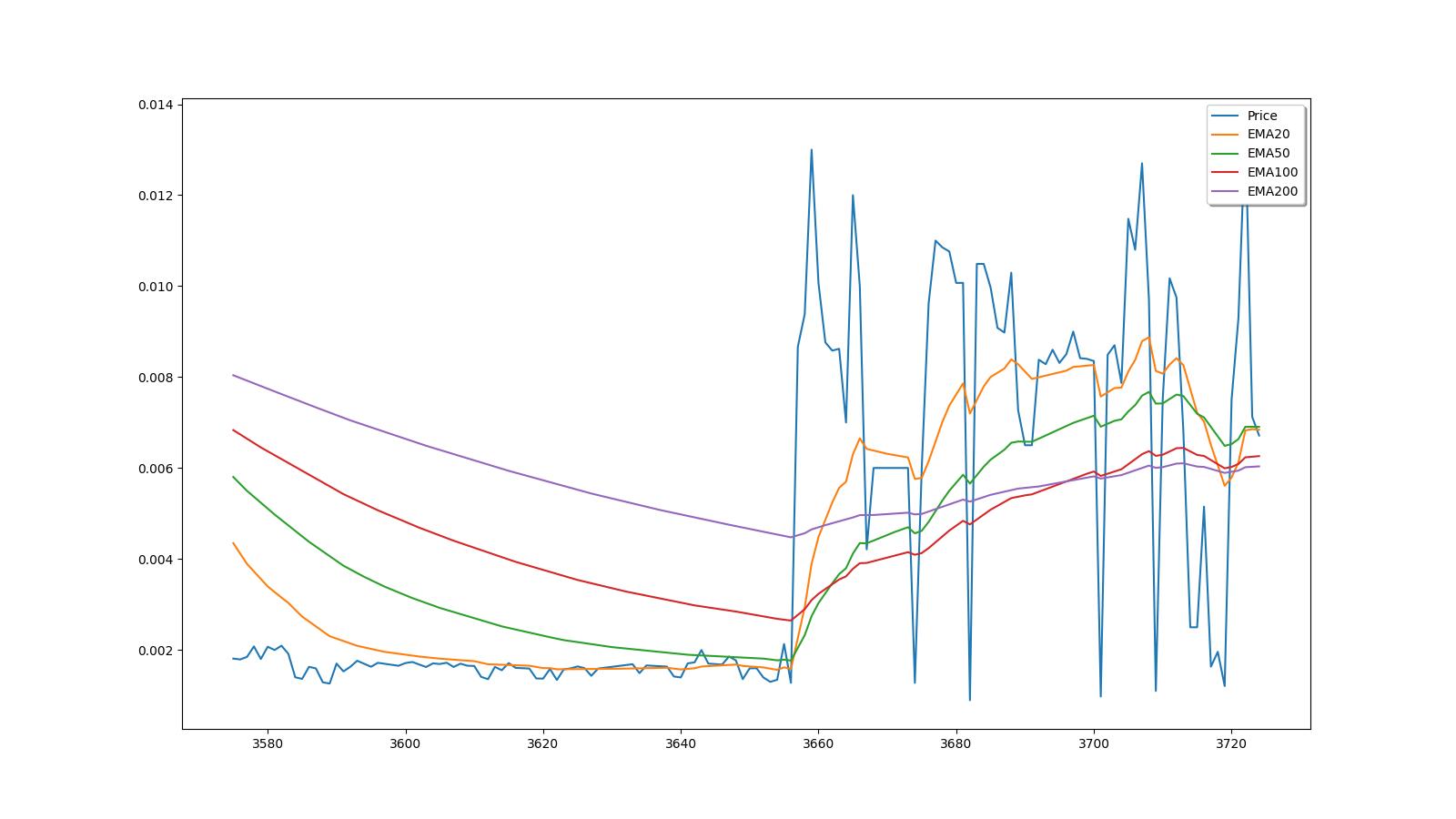 Clubcoin Exponential Moving Averages