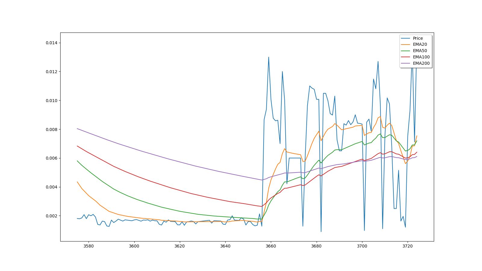 Clubcoin Exponential Moving Averages