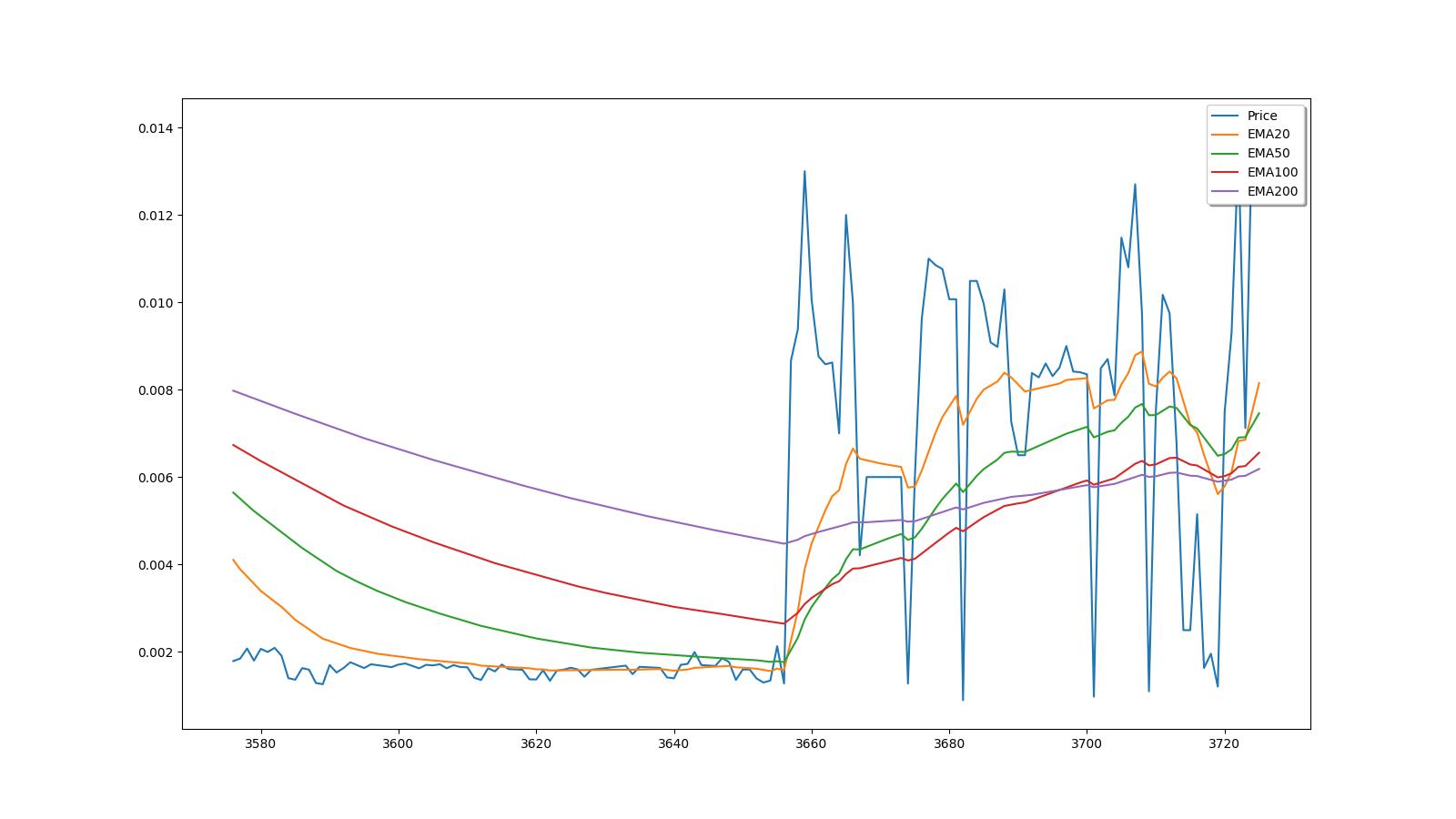 Clubcoin Exponential Moving Averages