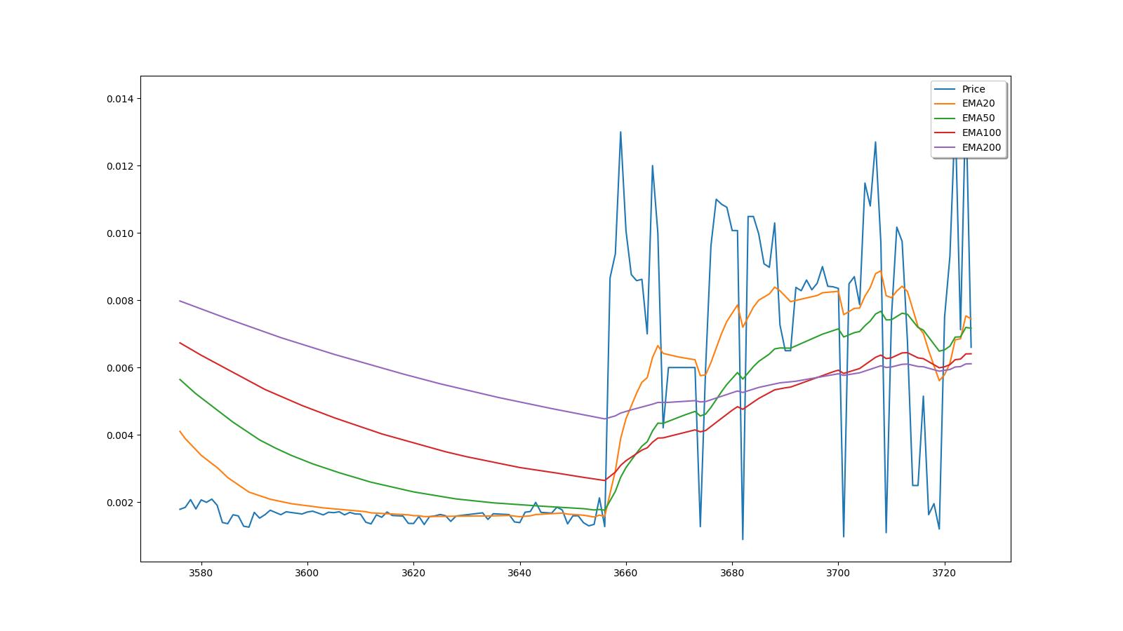 Clubcoin Exponential Moving Averages