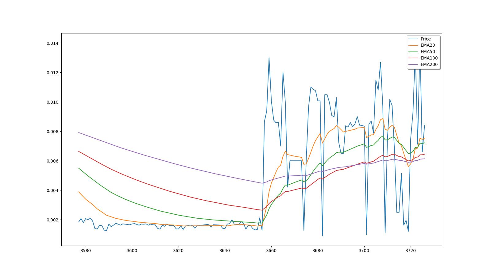 Clubcoin Exponential Moving Averages