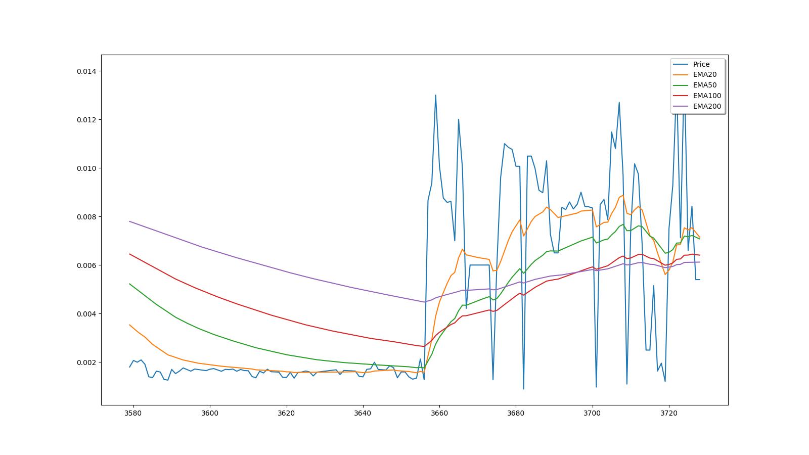 ClubCoin Exponential Moving Averages