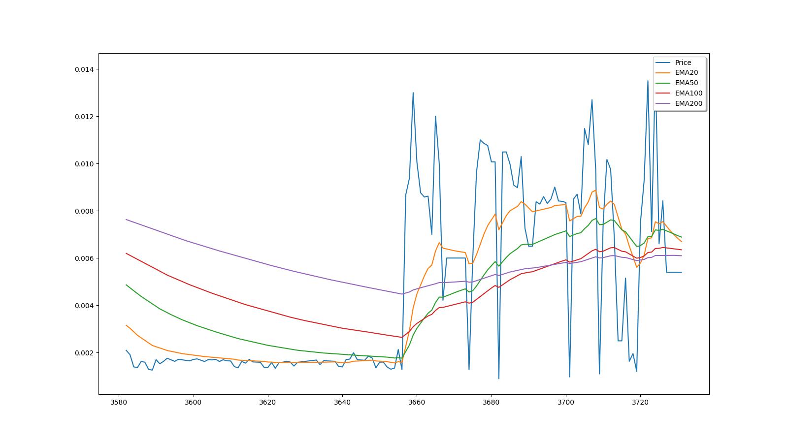 Clubcoin Exponential Moving Averages