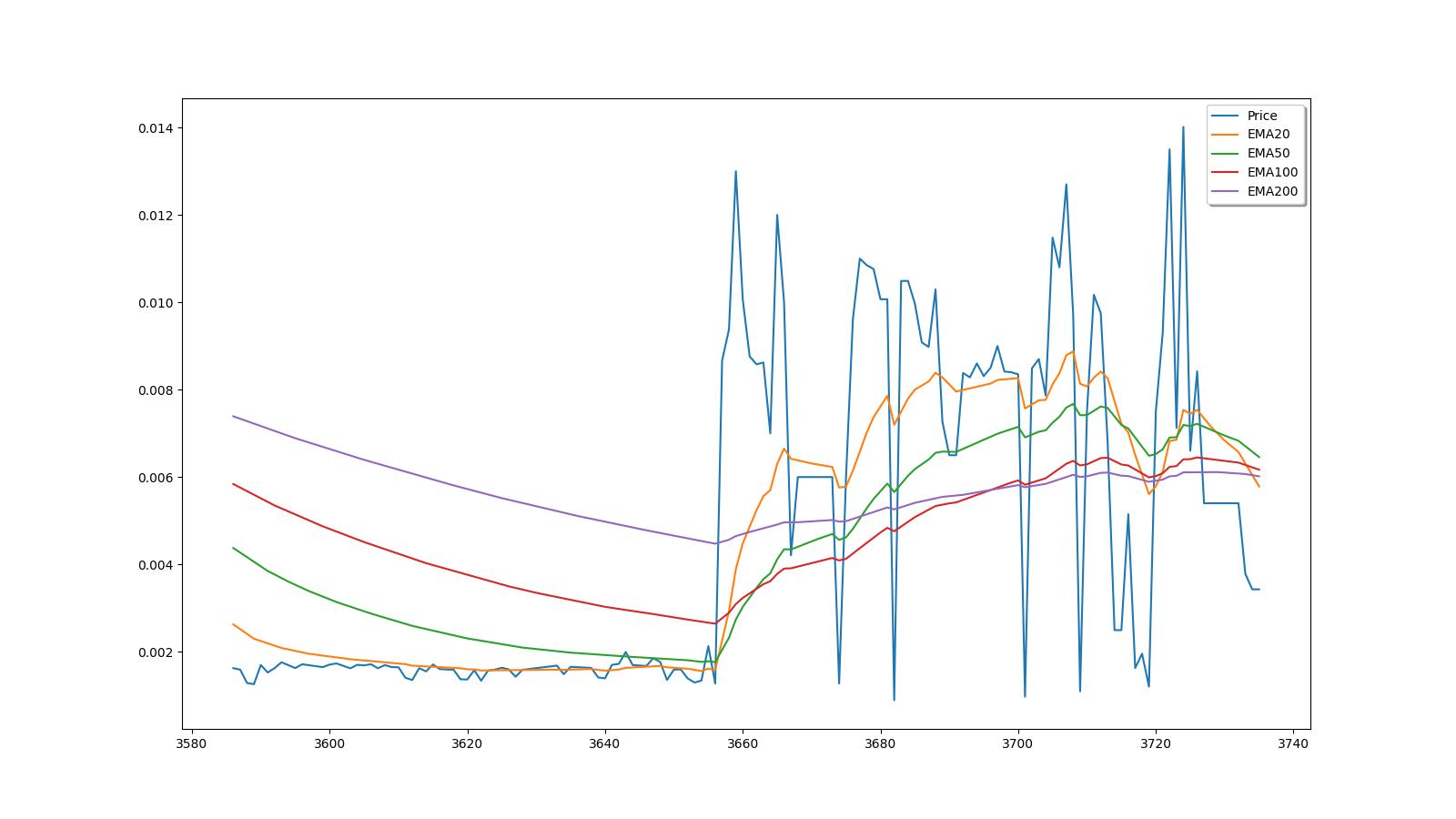 Clubcoin Exponential Moving Averages