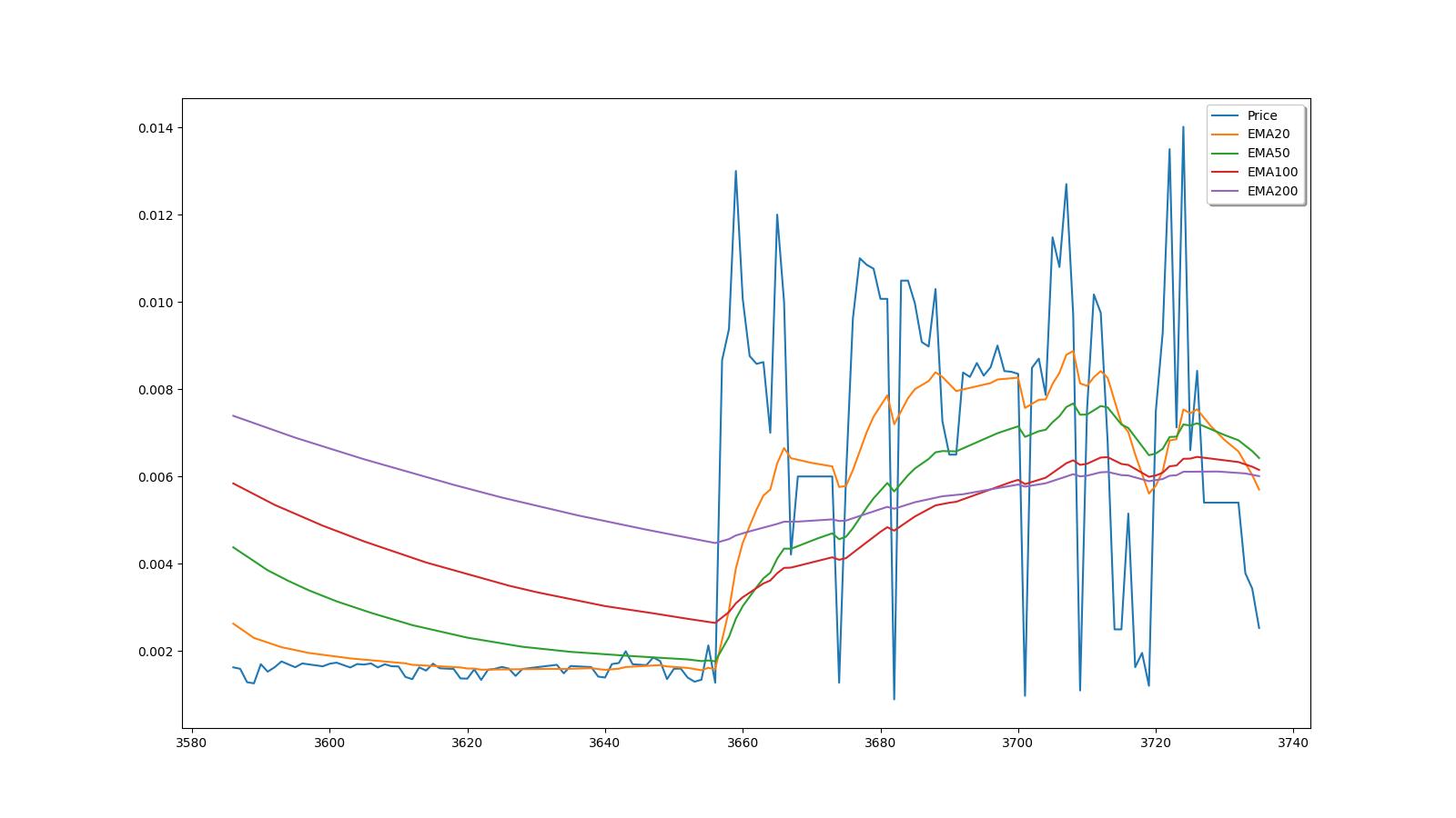 ClubCoin Exponential Moving Averages