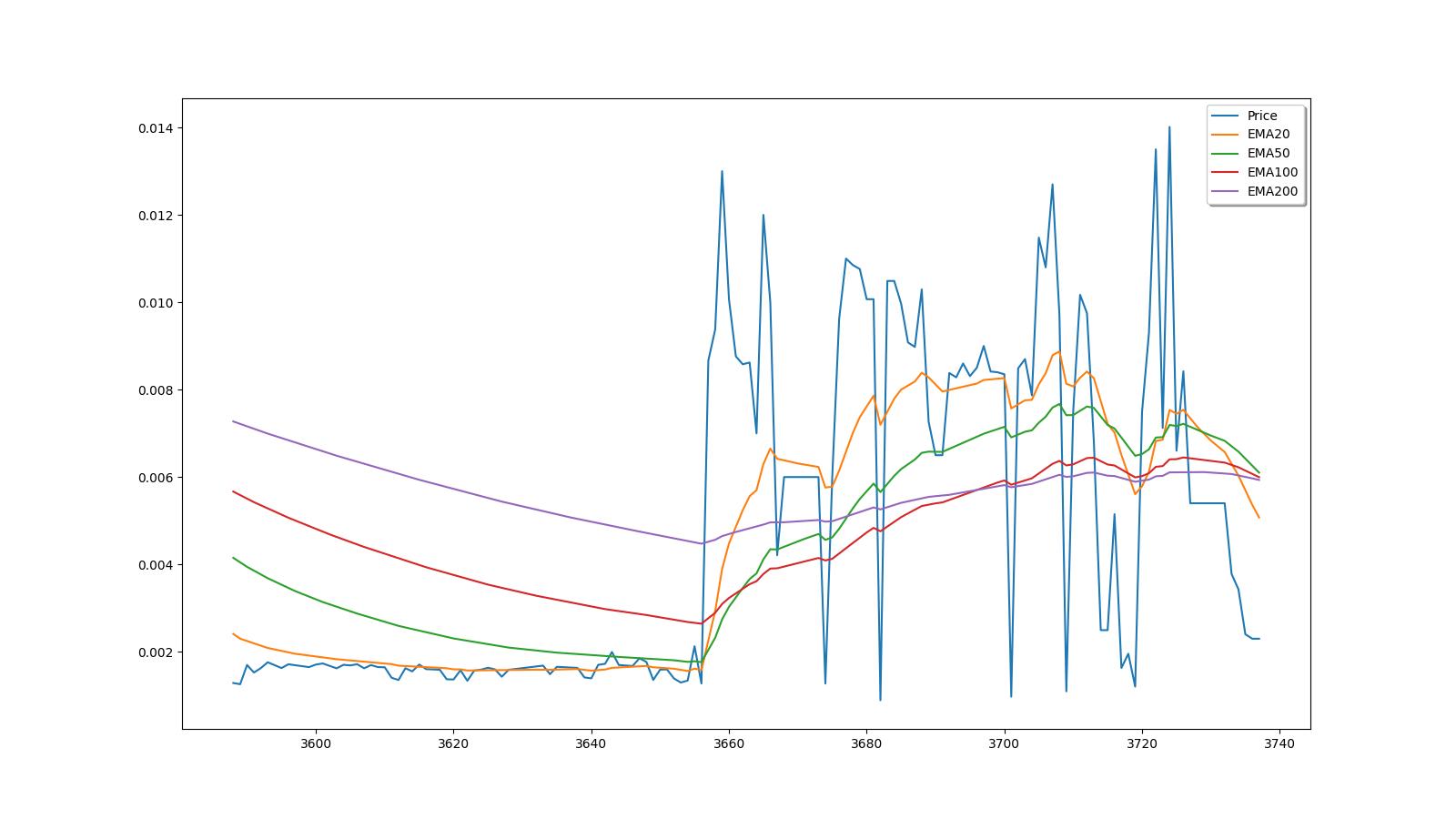 Clubcoin Exponential Moving Averages