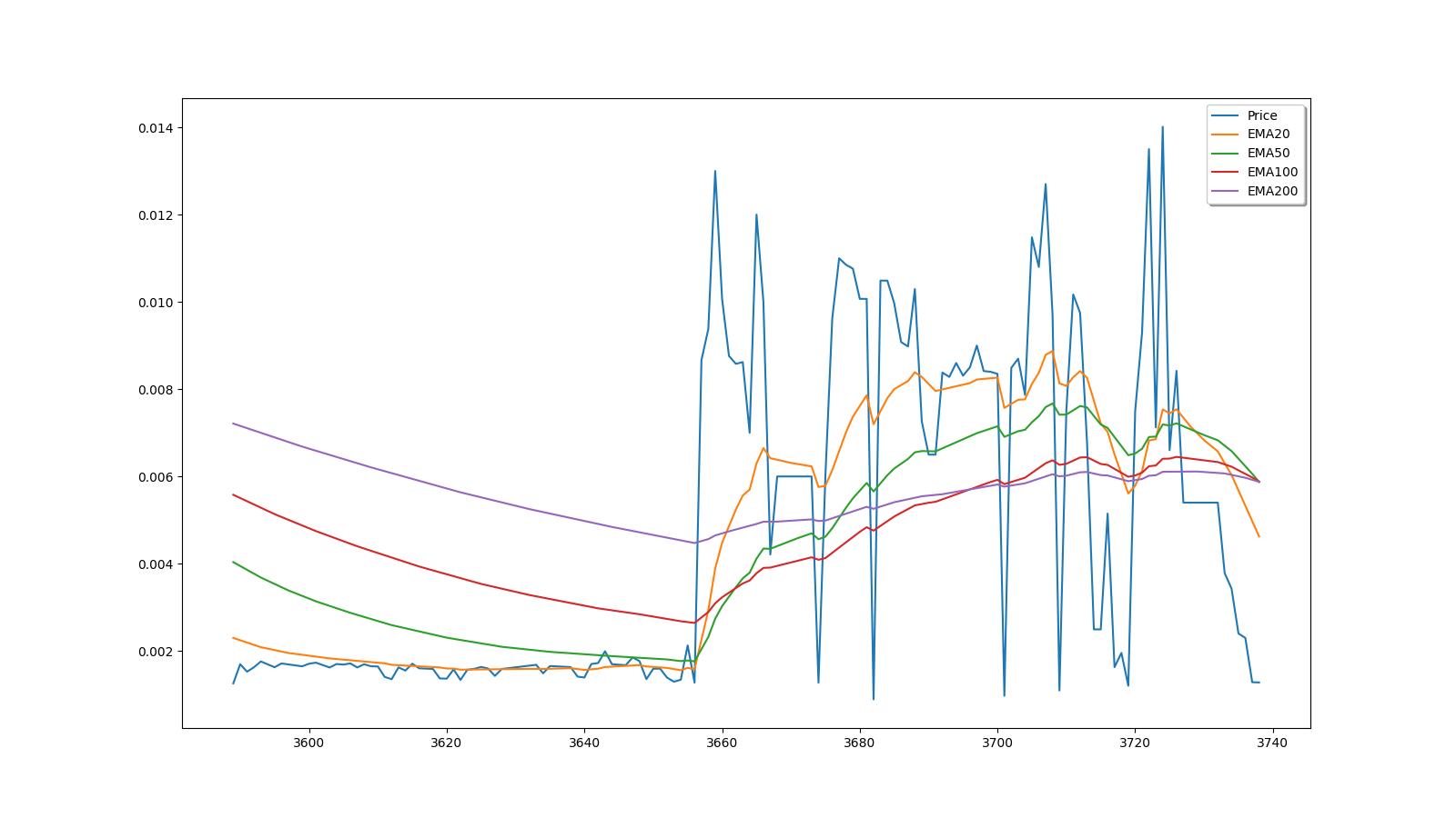 Clubcoin Exponential Moving Averages