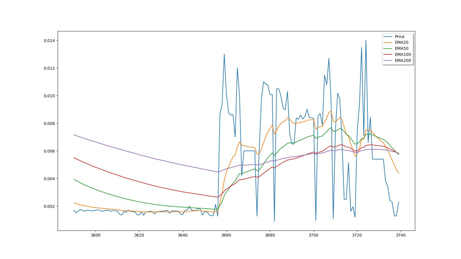 Clubcoin Exponential Moving Averages