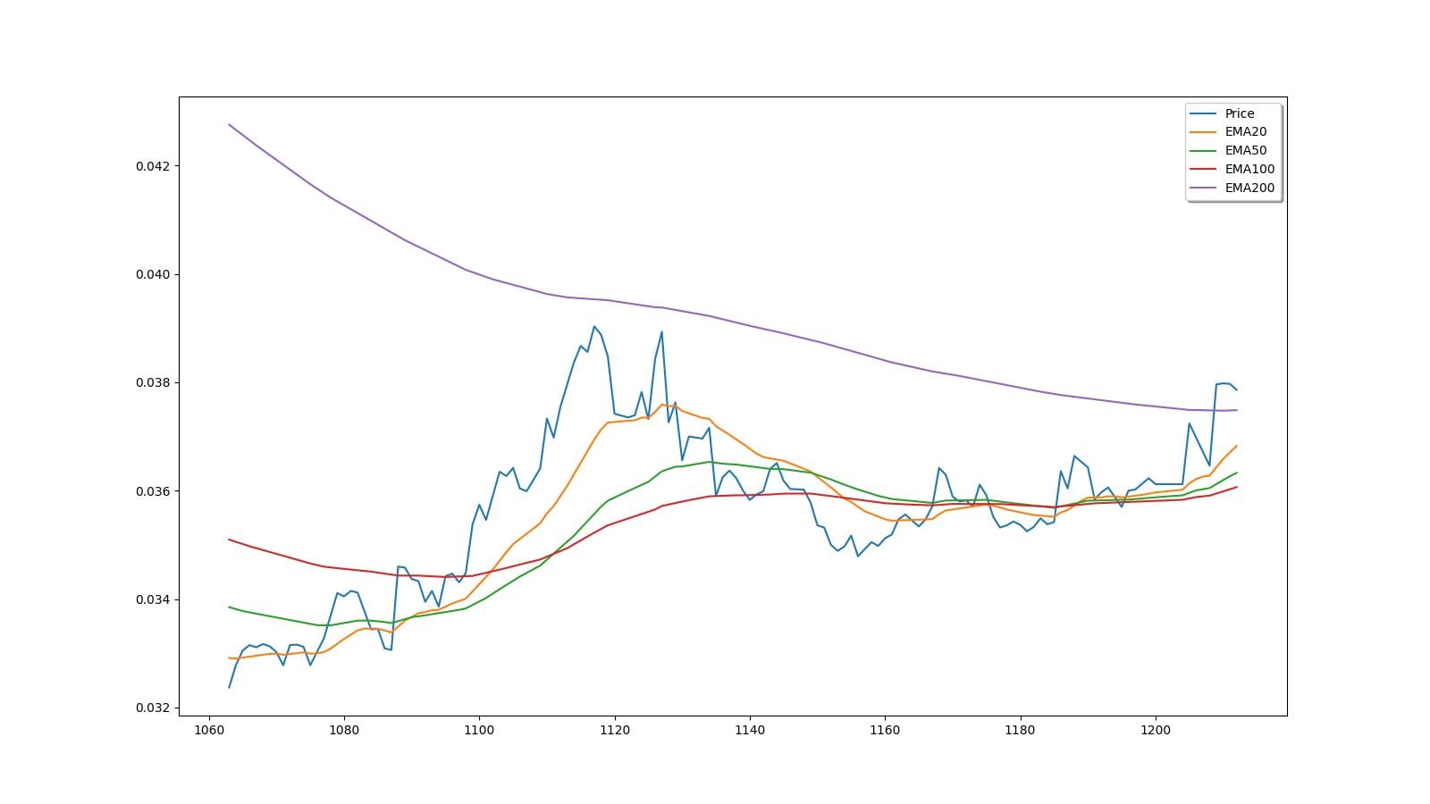 Clube Atlético Mineiro Fan Token Exponential Moving Averages
